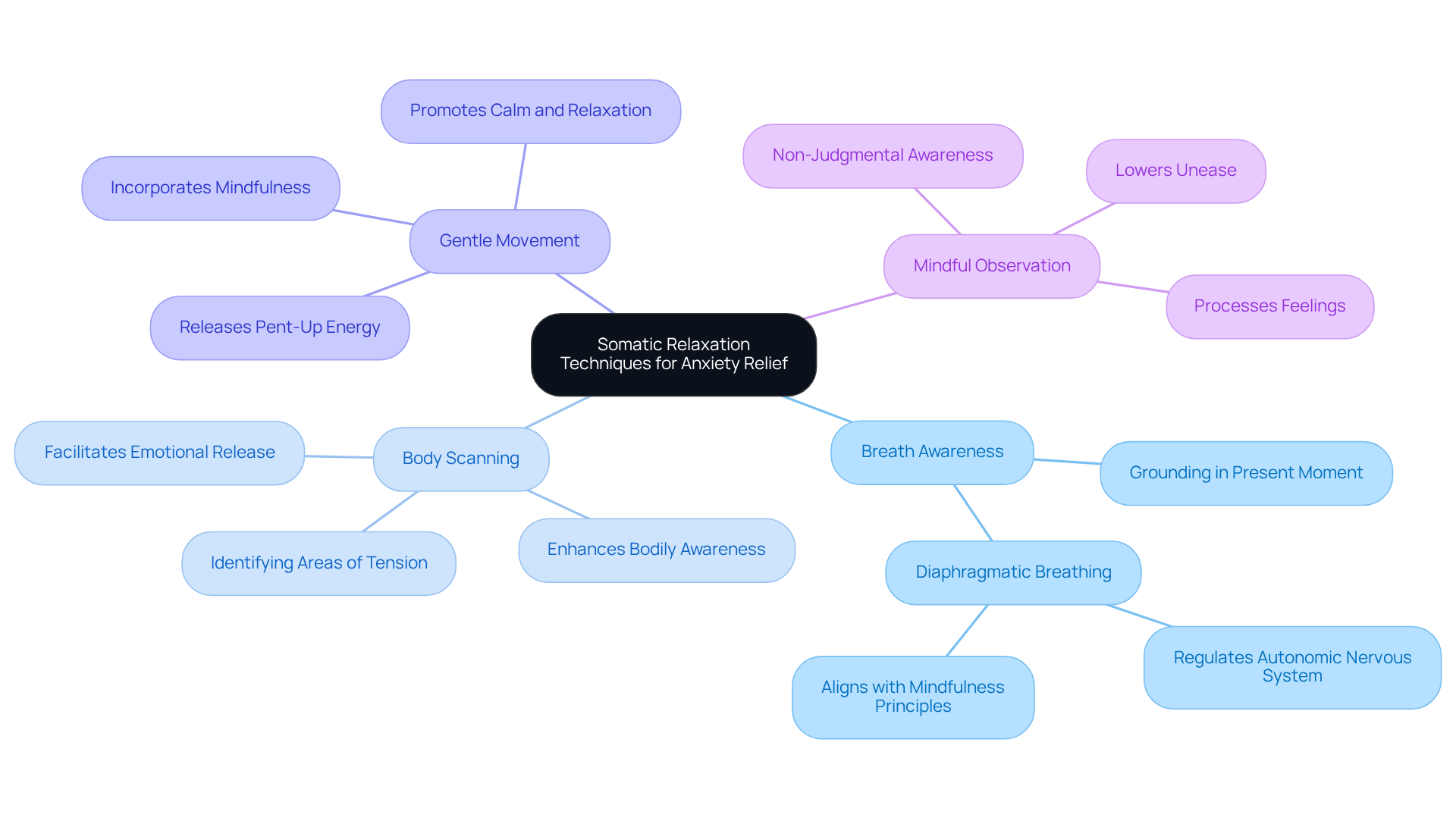 This mindmap illustrates various techniques for somatic relaxation. Start at the center with the main theme, then follow the branches to explore each technique and its benefits. Each color represents a different practice, making it easy to see how they connect to the overall goal of reducing anxiety and enhancing emotional health.