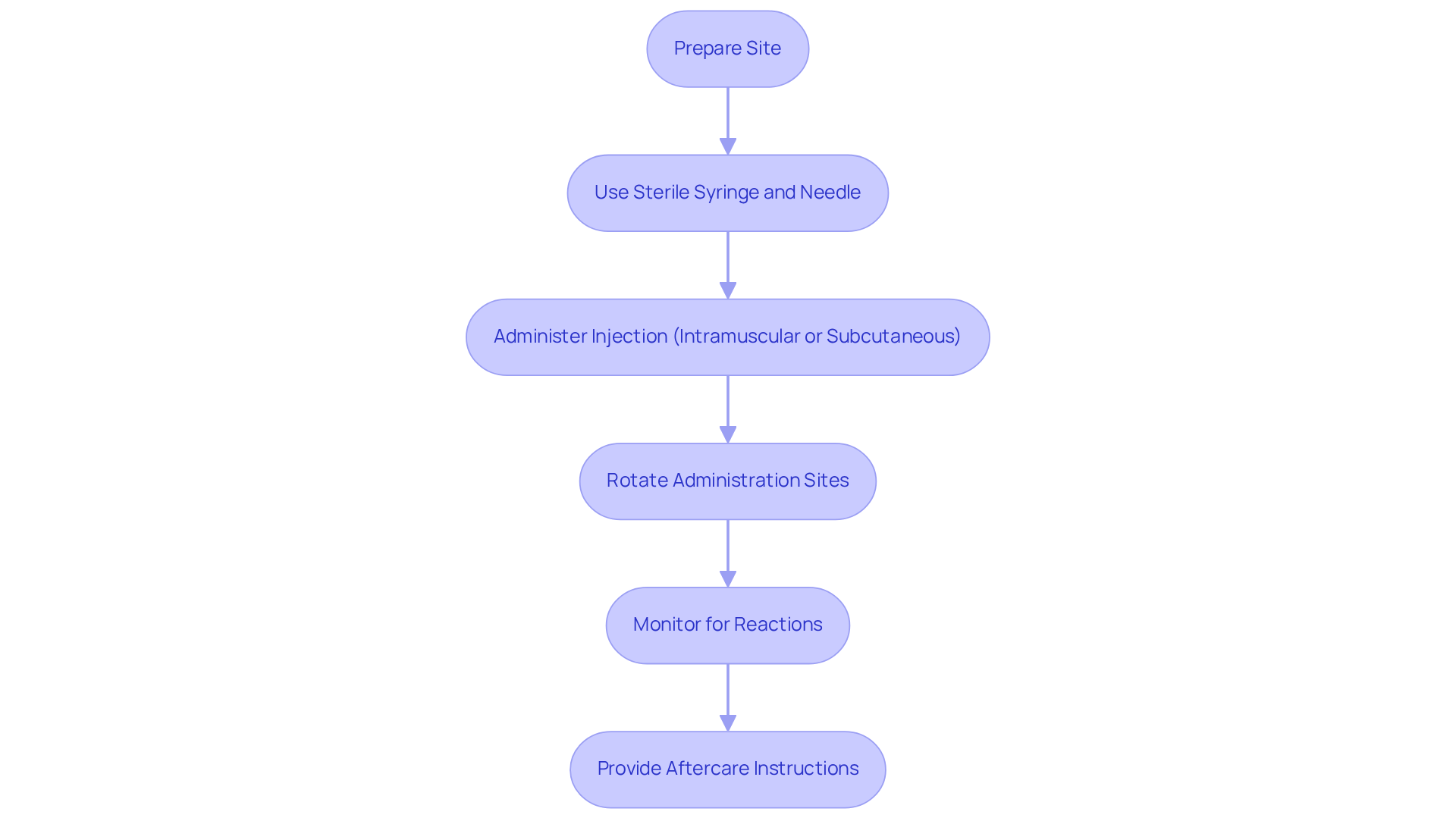 This flowchart guides you through the steps of administering a cyanocobalamin injection. Start at the top and follow the arrows down to see what to do at each stage, from preparing the site to providing aftercare. This flowchart guides you through the steps of administering a cyanocobalamin injection. Start at the top and follow the arrows down to see what to do at each stage, from preparing the site to providing aftercare.