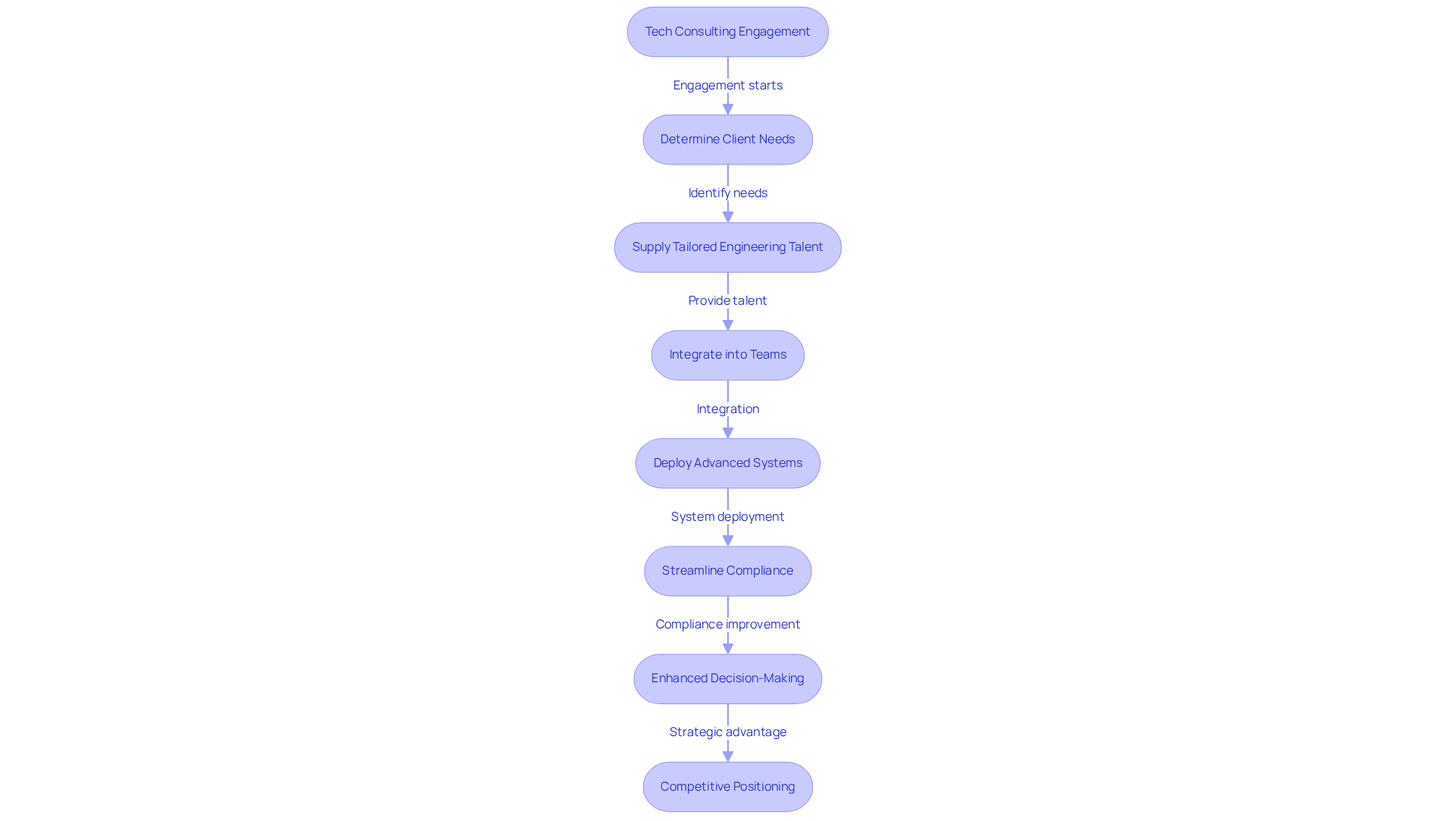 This flowchart illustrates how engaging tech consulting can enhance compliance and operational efficiency in the finance industry. Each step shows how consulting leads to better decision-making and competitive positioning.