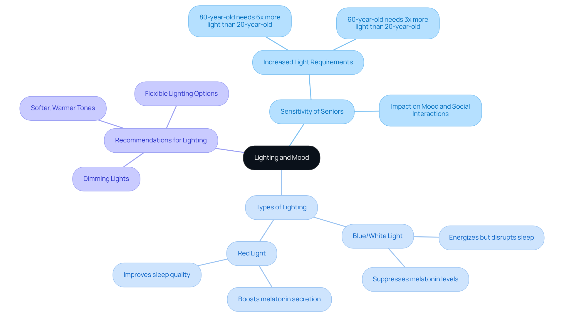 The central node represents the overall theme, while branches show how different aspects of lighting affect seniors' emotional well-being. Each color-coded branch helps you navigate through the various influences and recommendations. The central node represents the overall theme, while branches show how different aspects of lighting affect seniors' emotional well-being. Each color-coded branch helps you navigate through the various influences and recommendations.