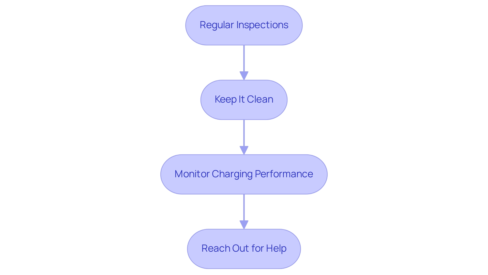 Each box represents a step in the maintenance process, with colors differentiating each action.