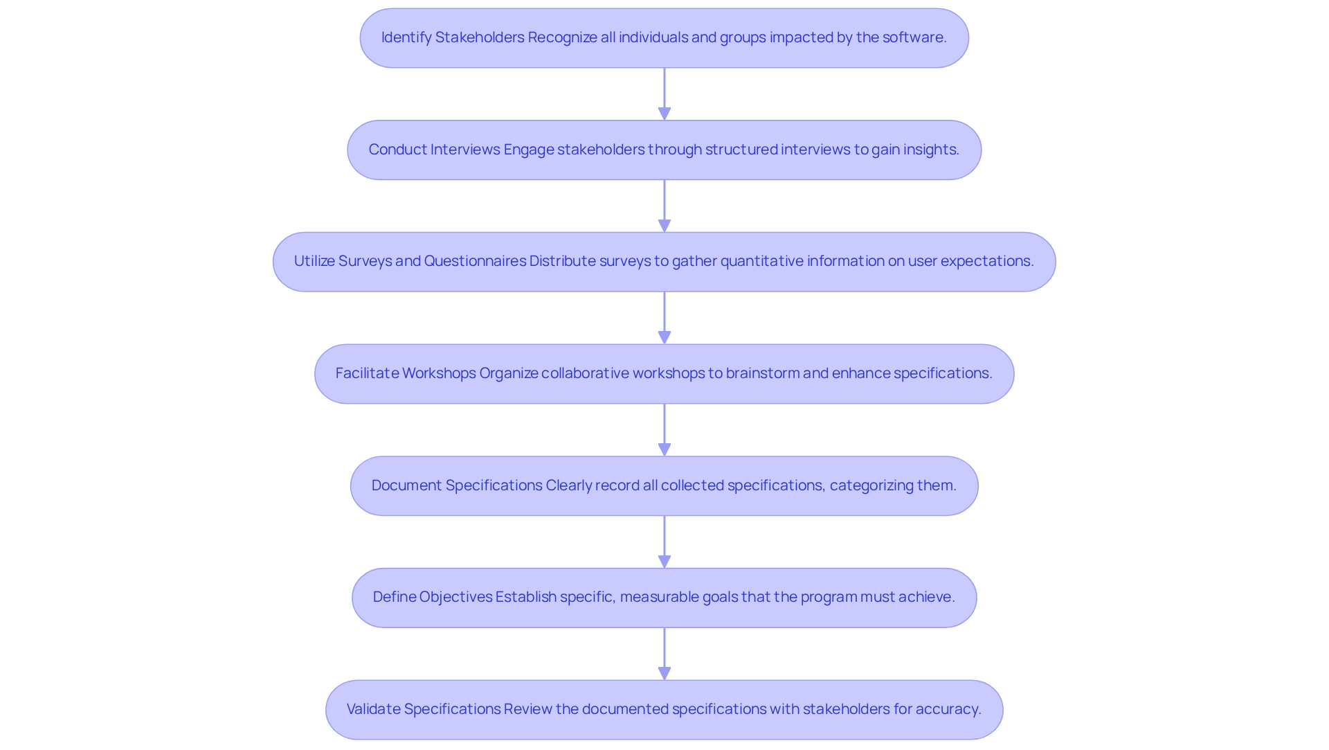 Each box represents a step in the process of gathering requirements. Follow the arrows to see how each step leads to the next, ensuring a comprehensive approach to project management.