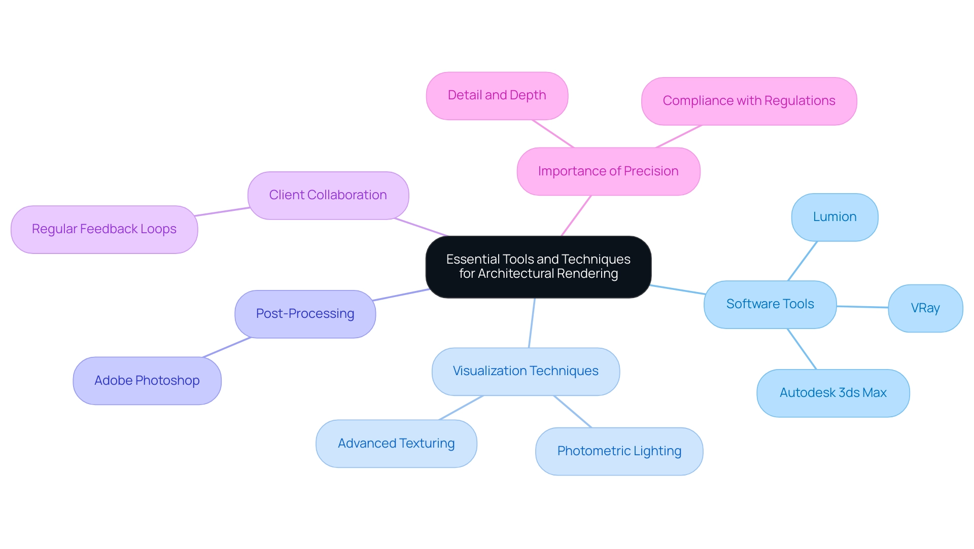 The central node represents the main topic, with branches showing software tools, visualization techniques, post-processing methods, and their importance.