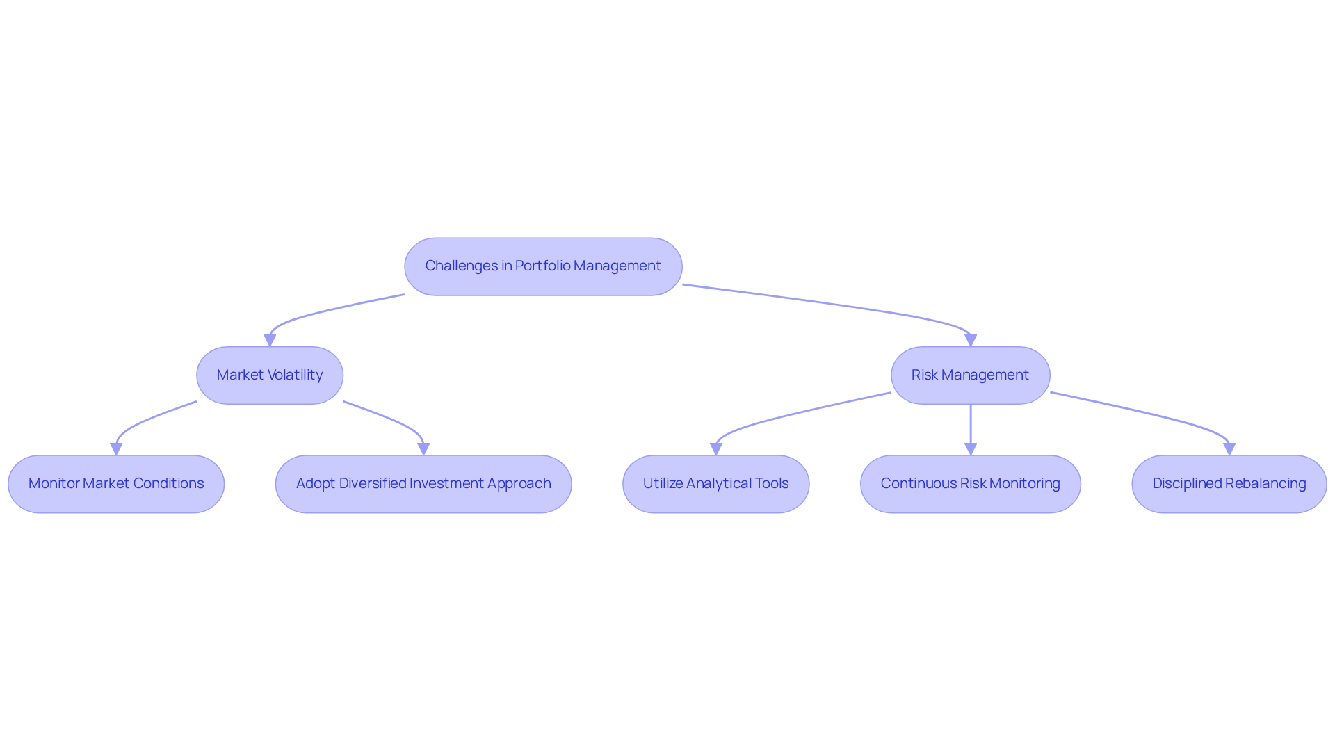 This flowchart outlines the steps portfolio managers can take to address market volatility and manage risks. Follow the arrows to see how each strategy connects to the overall goal of effective portfolio management.