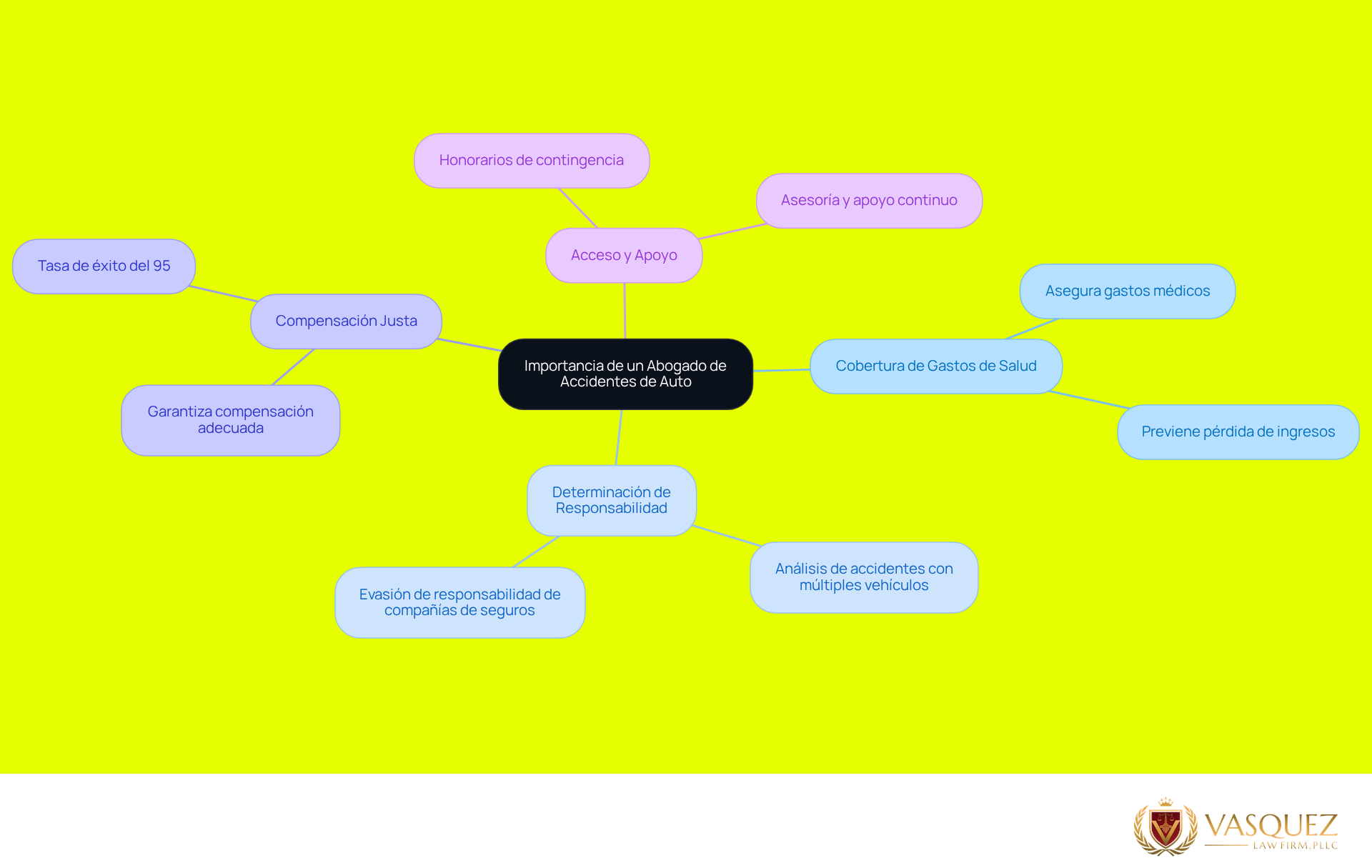El nodo central muestra la idea principal, y las ramas representan las razones por las que un abogado es necesario. Cada sub-rama proporciona detalles adicionales, ayudando a entender cómo cada aspecto contribuye a la importancia de tener un abogado en caso de accidente.