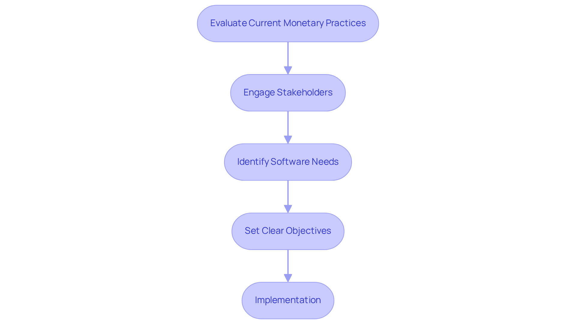 Each box represents a crucial step in preparing your HOA for real-time financial reporting. Follow the arrows to see how each step leads to the next, ensuring a smooth transition.