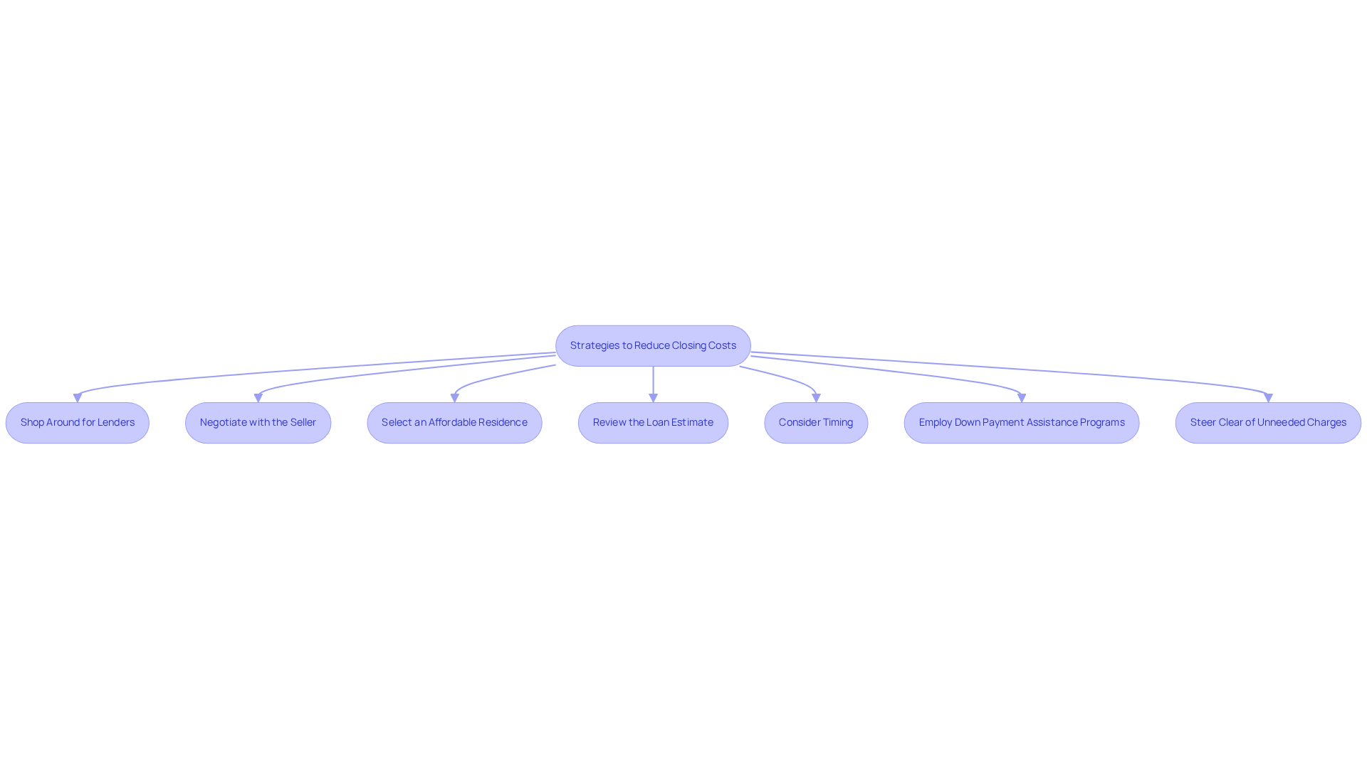 Each box represents a strategy you can use to lower your closing costs. Follow the arrows to see how these strategies connect and contribute to your overall savings. Each box represents a strategy you can use to lower your closing costs. Follow the arrows to see how these strategies connect and contribute to your overall savings.
