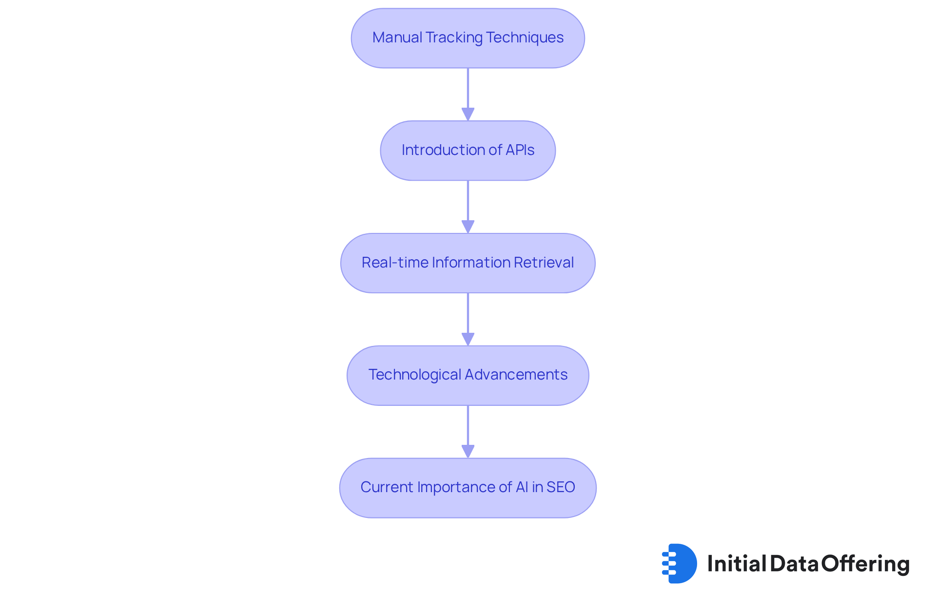 Each step shows a stage in the evolution of SEO ranking APIs — follow the arrows to understand how these tools have developed over time and their growing significance in the digital landscape.