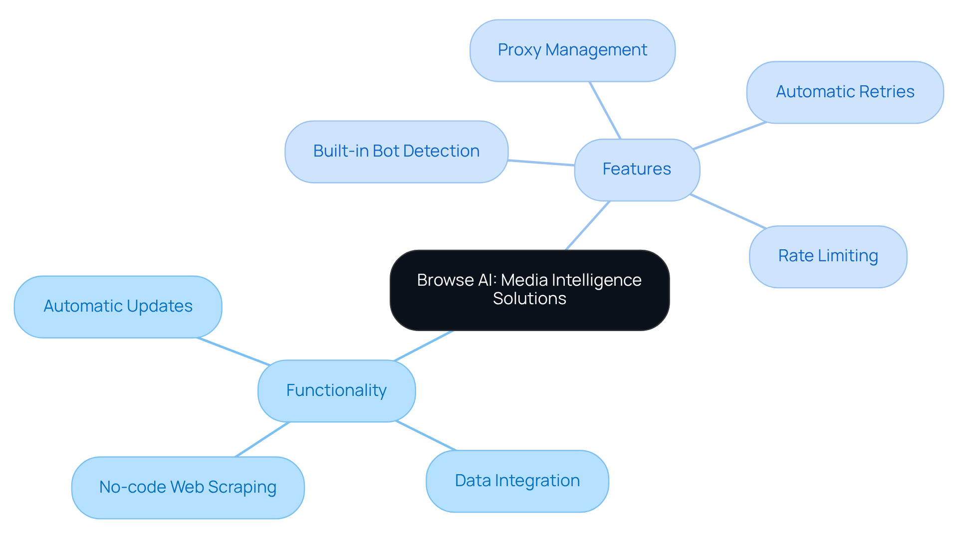 The central node represents the platform, with branches showing its main functionalities and specific features. This layout helps you understand how each part contributes to the overall effectiveness of the solution.