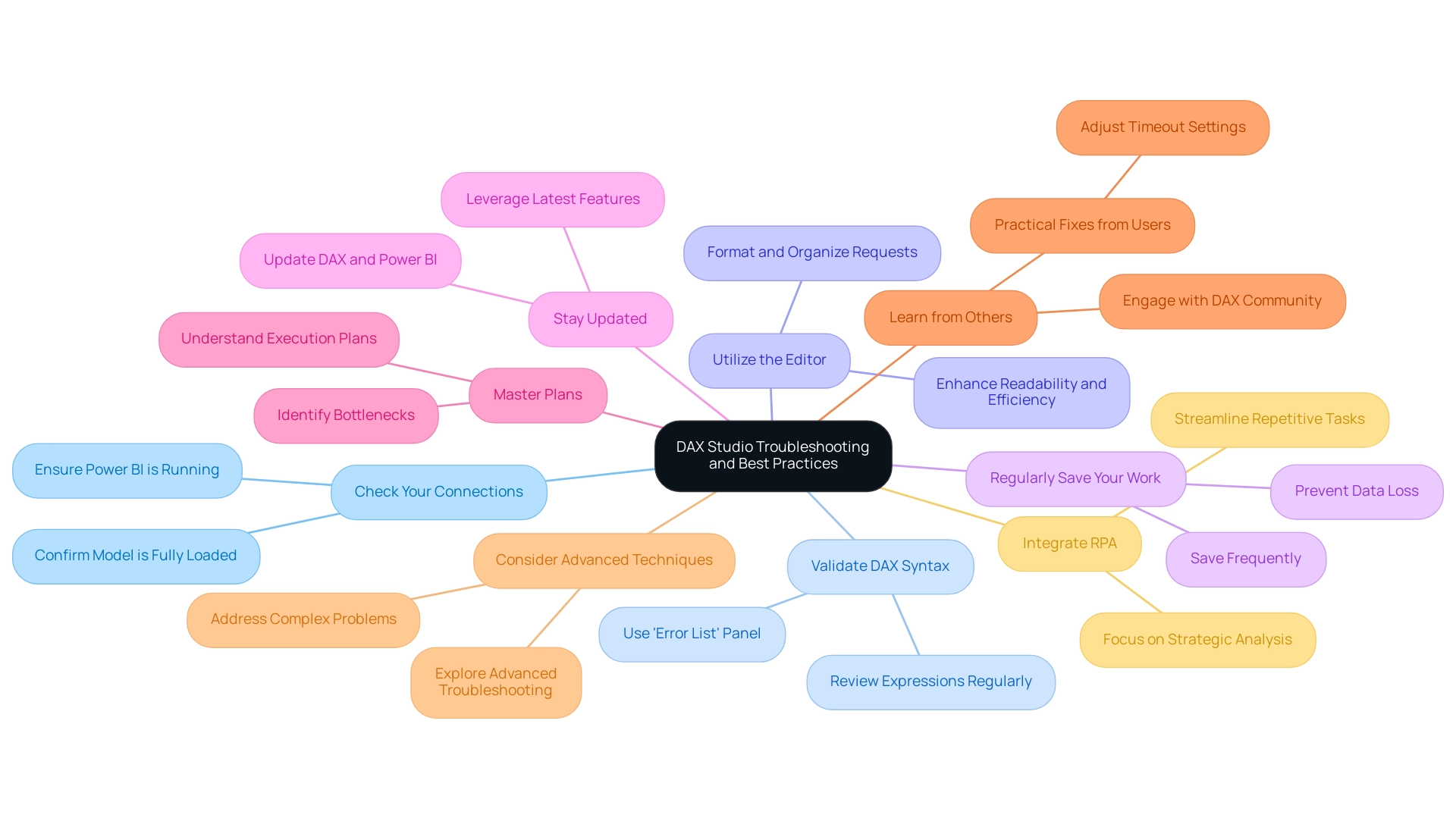 Each main branch represents a key troubleshooting tip, with color coding to categorize similar themes or practices.