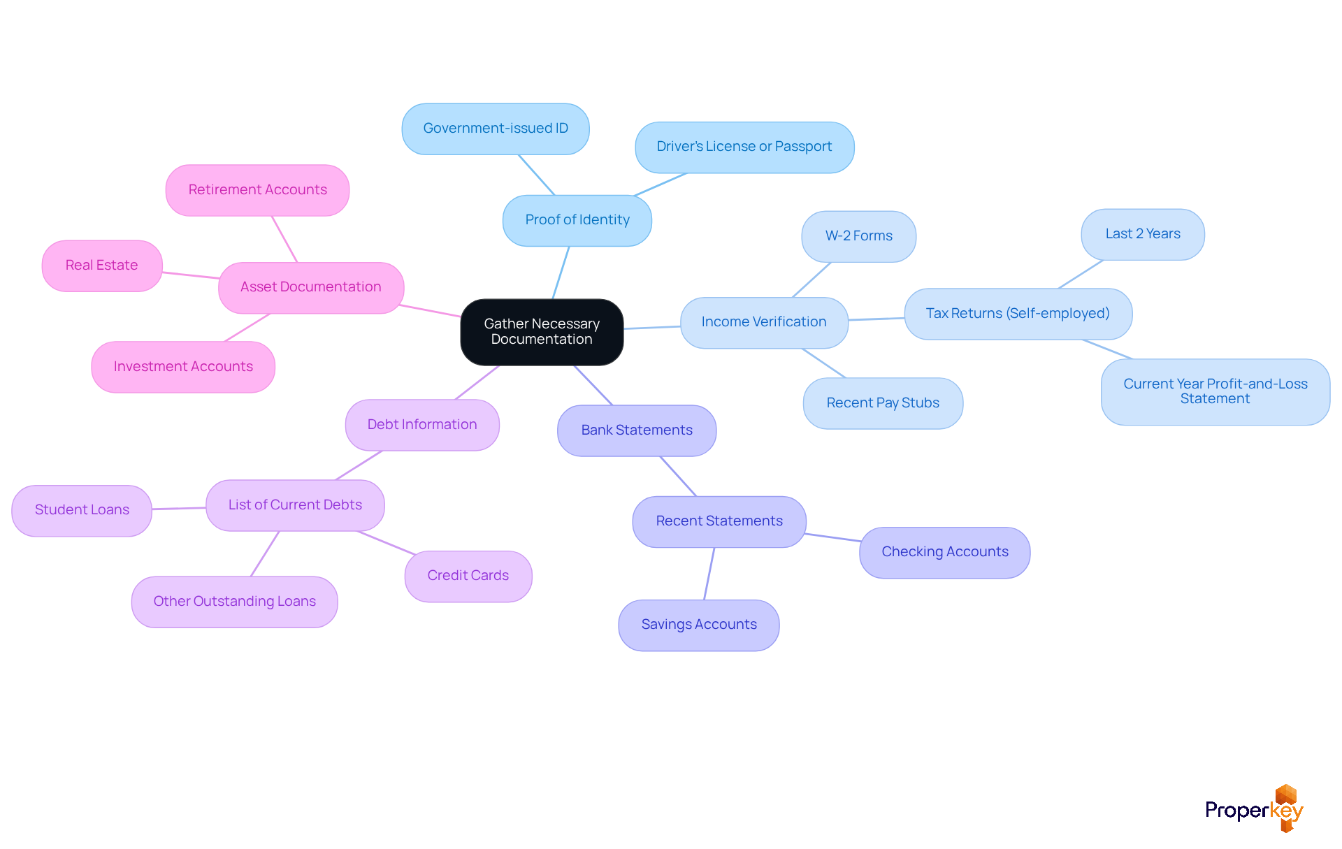 This mindmap starts with the main topic in the center and branches out to show the different types of documents you need. Each branch represents a category, and the sub-branches provide more details about what to include. It's a great way to see everything you need at a glance!