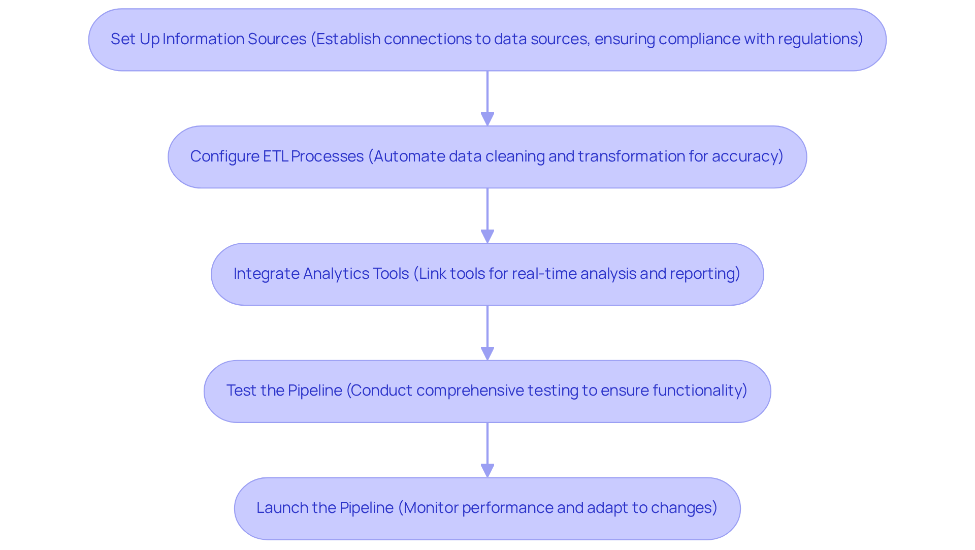 Each box represents a crucial step in implementing the analytics pipeline. Follow the arrows to see how each step leads to the next, ensuring a smooth and efficient implementation process.