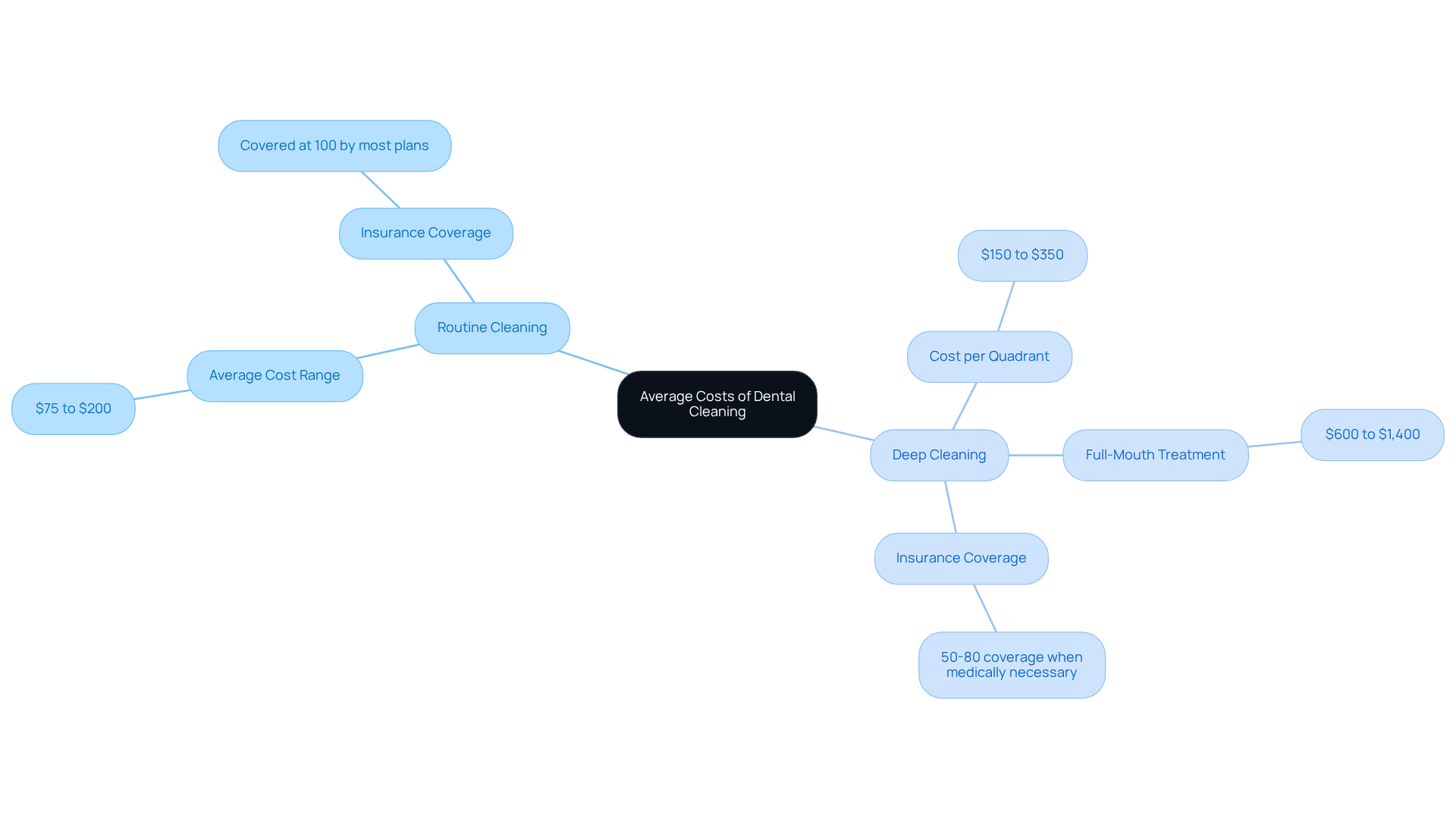 This mindmap shows the average costs associated with routine and deep cleaning. The central node represents the overall topic, while the branches break down the costs for each type of cleaning, helping you understand the differences and what to expect.