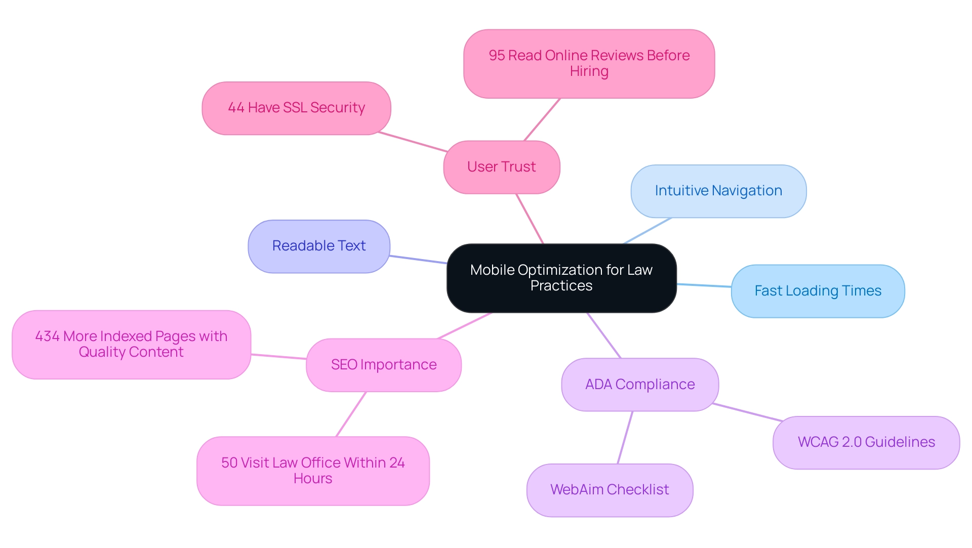 Central node represents mobile optimization; main branches denote key components; sub-branches provide supporting statistics and implications.