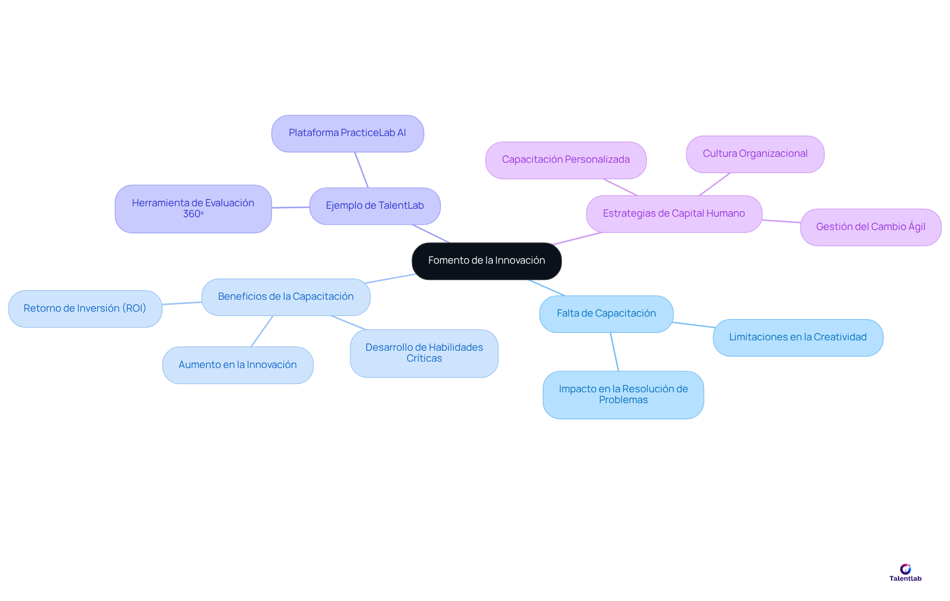 Este mapa mental comienza con la idea central de la innovación y se ramifica en diferentes aspectos relacionados, como la capacitación y sus beneficios. Cada rama te ayudará a entender cómo se conectan las ideas y por qué son importantes para el crecimiento empresarial.