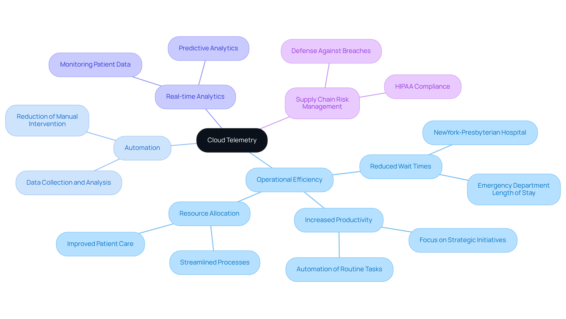 The central node represents cloud telemetry, while the branches show how it improves efficiency through automation, analytics, and risk management. Each sub-branch highlights specific benefits or examples, making it easy to understand the overall impact.