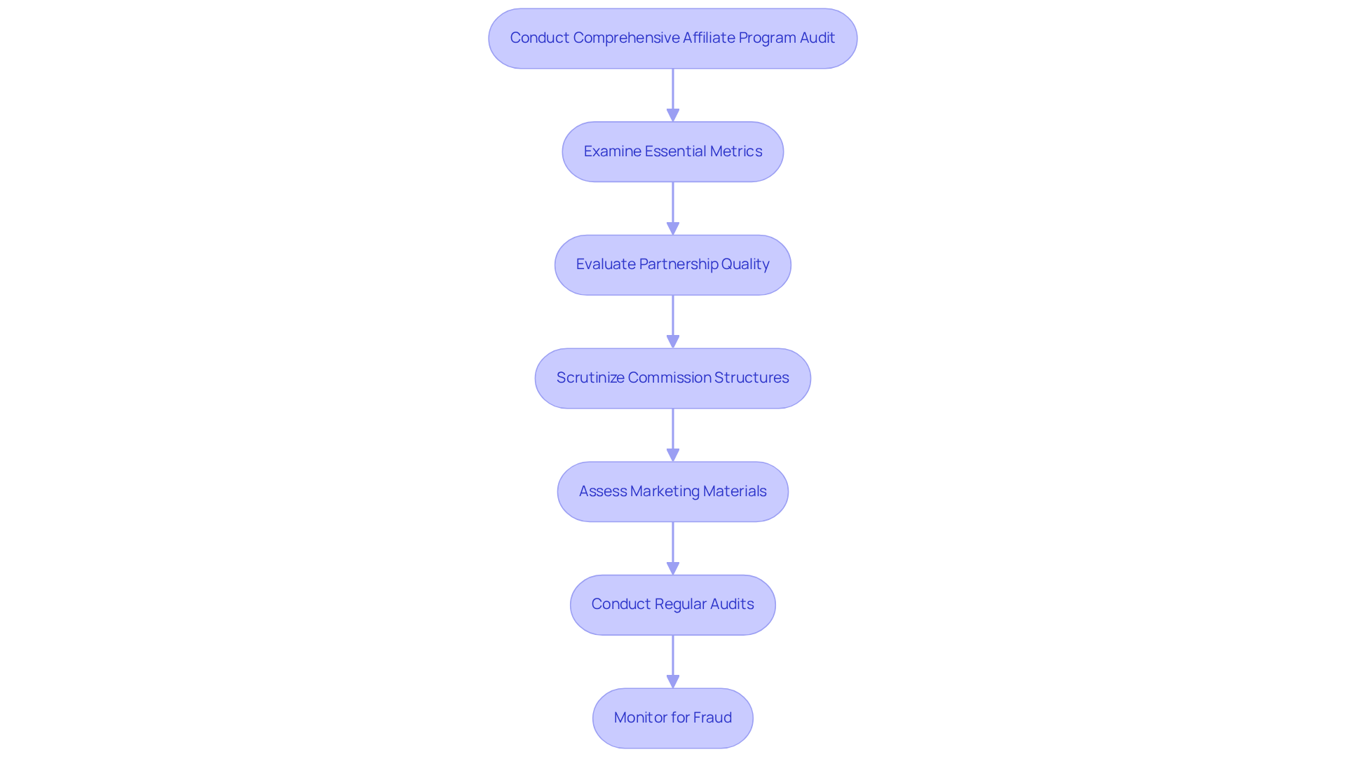 This flowchart guides you through the process of auditing your affiliate program. Each box represents a key step in the audit, and the arrows show the order in which you should perform them. Following these steps will help you optimize your affiliate partnerships and boost your revenue. This flowchart guides you through the process of auditing your affiliate program. Each box represents a key step in the audit, and the arrows show the order in which you should perform them. Following these steps will help you optimize your affiliate partnerships and boost your revenue.