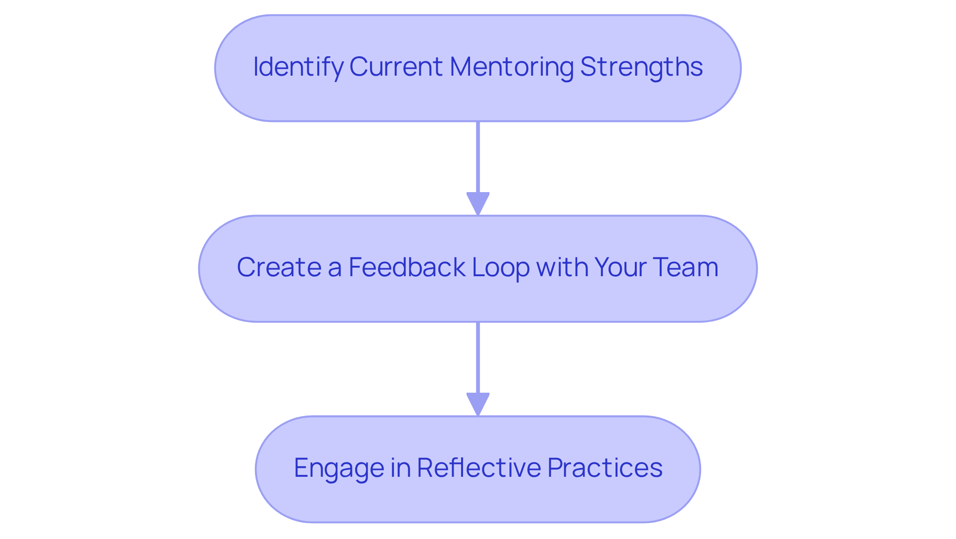 Each box represents a step in the process of improving your mentoring abilities. Follow the arrows to see how each step builds on the previous one, leading to a more effective coaching approach.