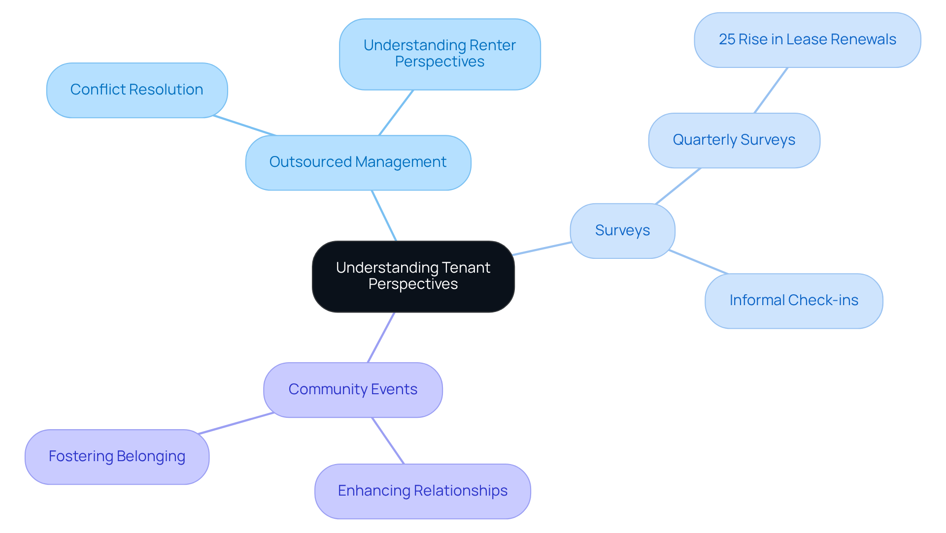 The central idea is about understanding tenants. Each branch represents a strategy, and the sub-branches show specific actions and outcomes. The more connected the ideas, the more comprehensive the approach to tenant satisfaction. The central idea is about understanding tenants. Each branch represents a strategy, and the sub-branches show specific actions and outcomes. The more connected the ideas, the more comprehensive the approach to tenant satisfaction.
