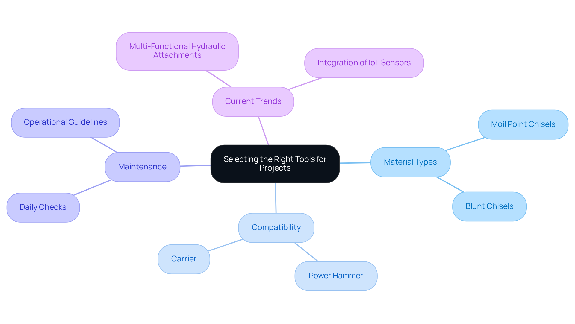 The central node represents the main topic, while branches show related categories and subcategories. Each color-coded branch helps you see how different aspects of tool selection connect to the overall goal of project efficiency.