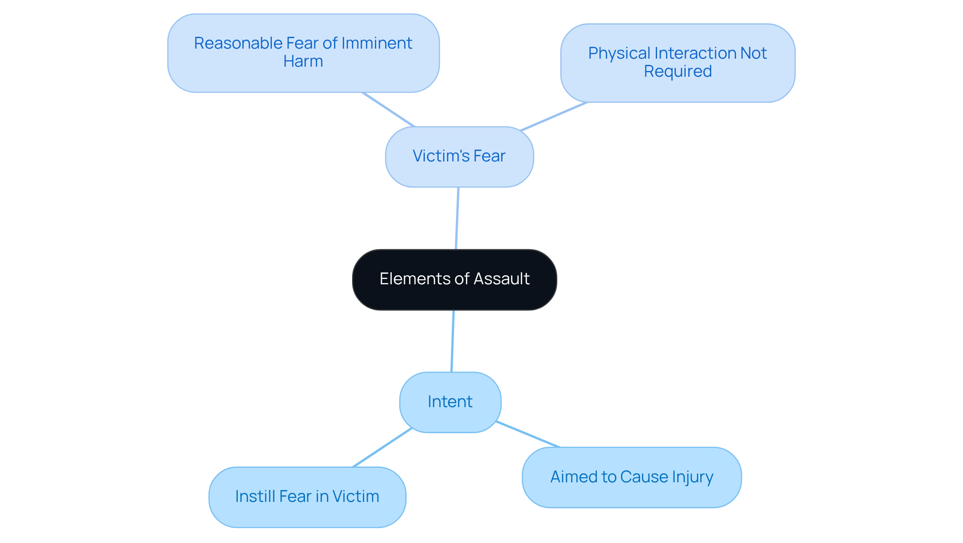 This mindmap breaks down what constitutes an assault charge. Start at the center with the main idea, then follow the branches to see the key elements: the perpetrator's intent and the victim's perception of fear. Each branch explains why these elements are important in legal contexts.