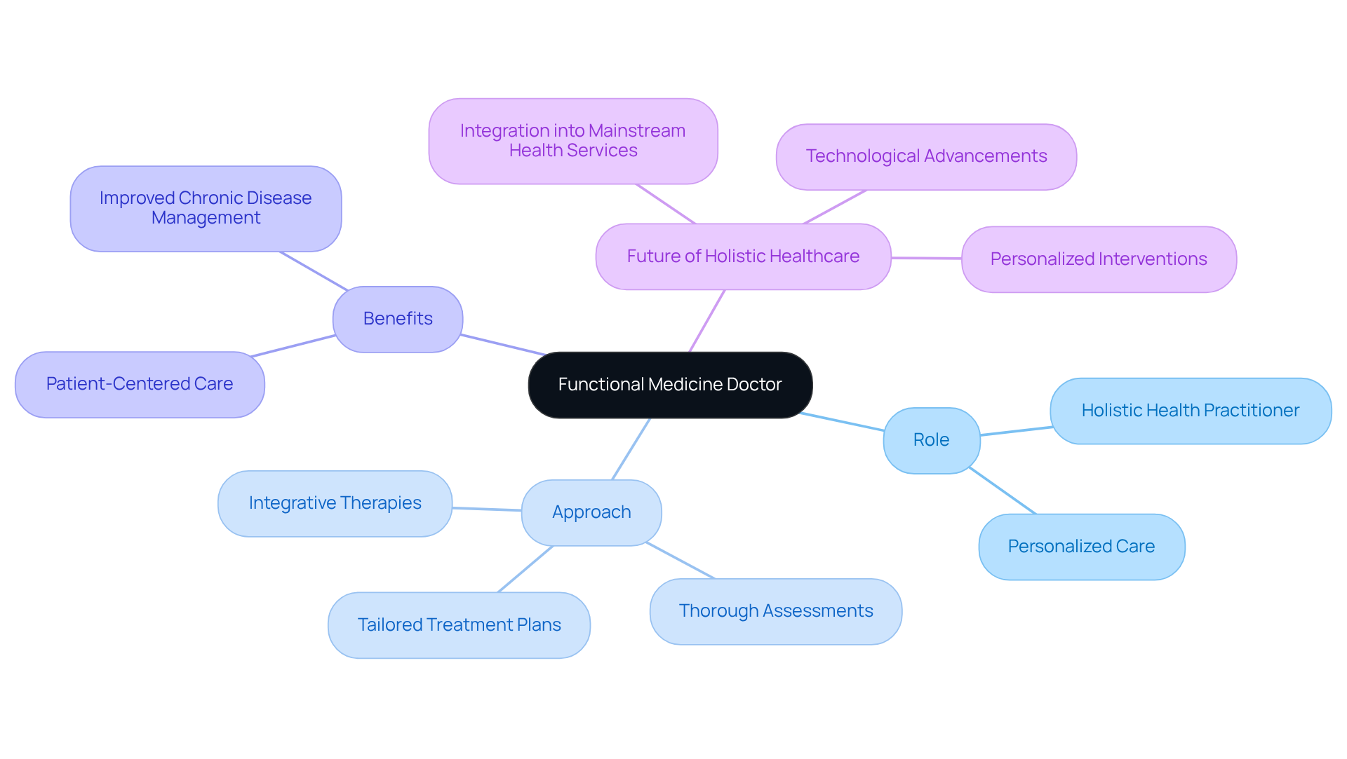 This mindmap illustrates the key aspects of functional medicine doctors. Start at the center with the main idea, then follow the branches to explore their roles, approaches, benefits, and the future of holistic healthcare. Each branch represents a different aspect of how functional medicine works and why it's important.