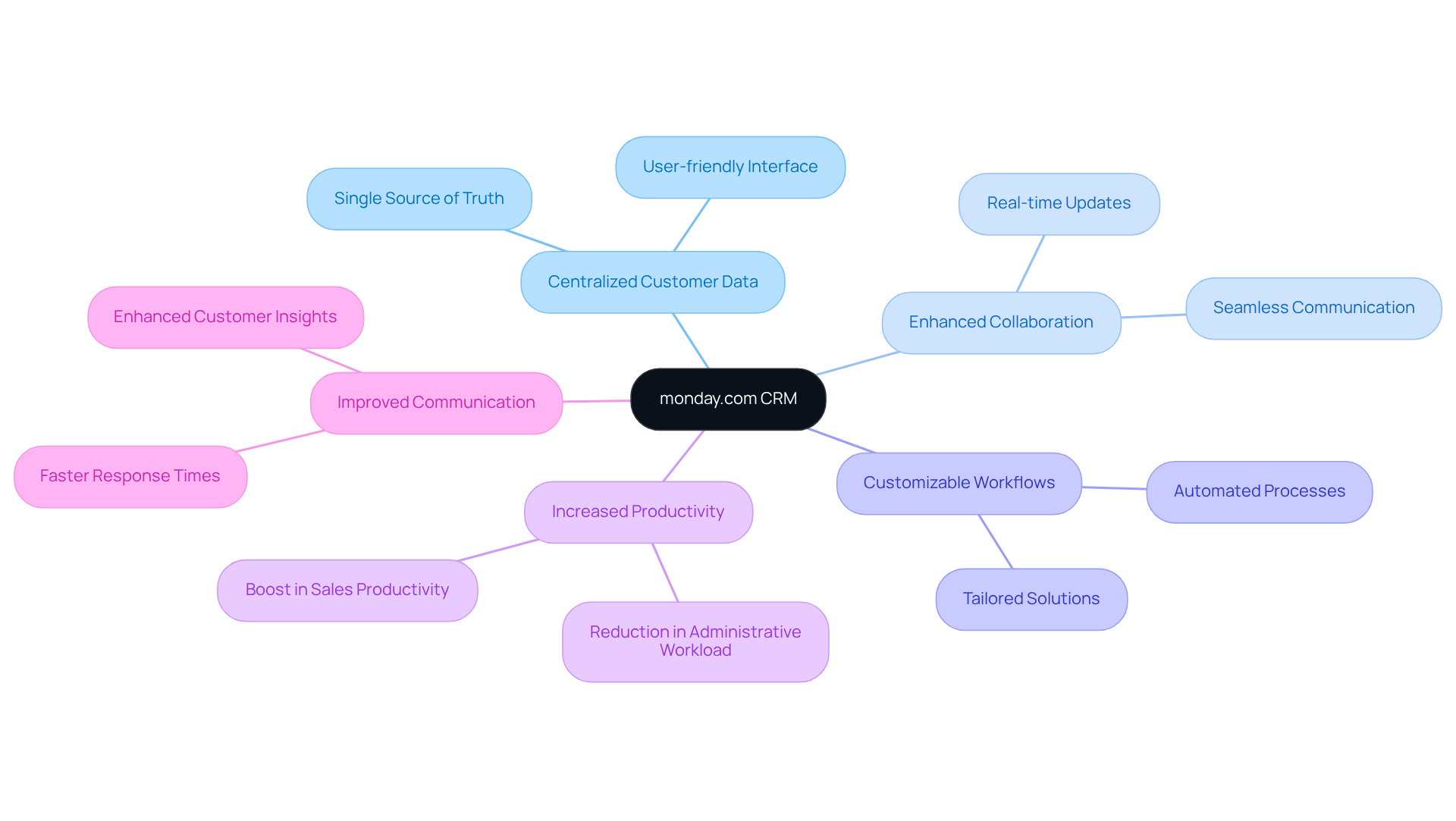 The central node represents monday.com CRM, while the branches show its key benefits. Each sub-branch provides more detail on how these features enhance team collaboration and productivity. The central node represents monday.com CRM, while the branches show its key benefits. Each sub-branch provides more detail on how these features enhance team collaboration and productivity.