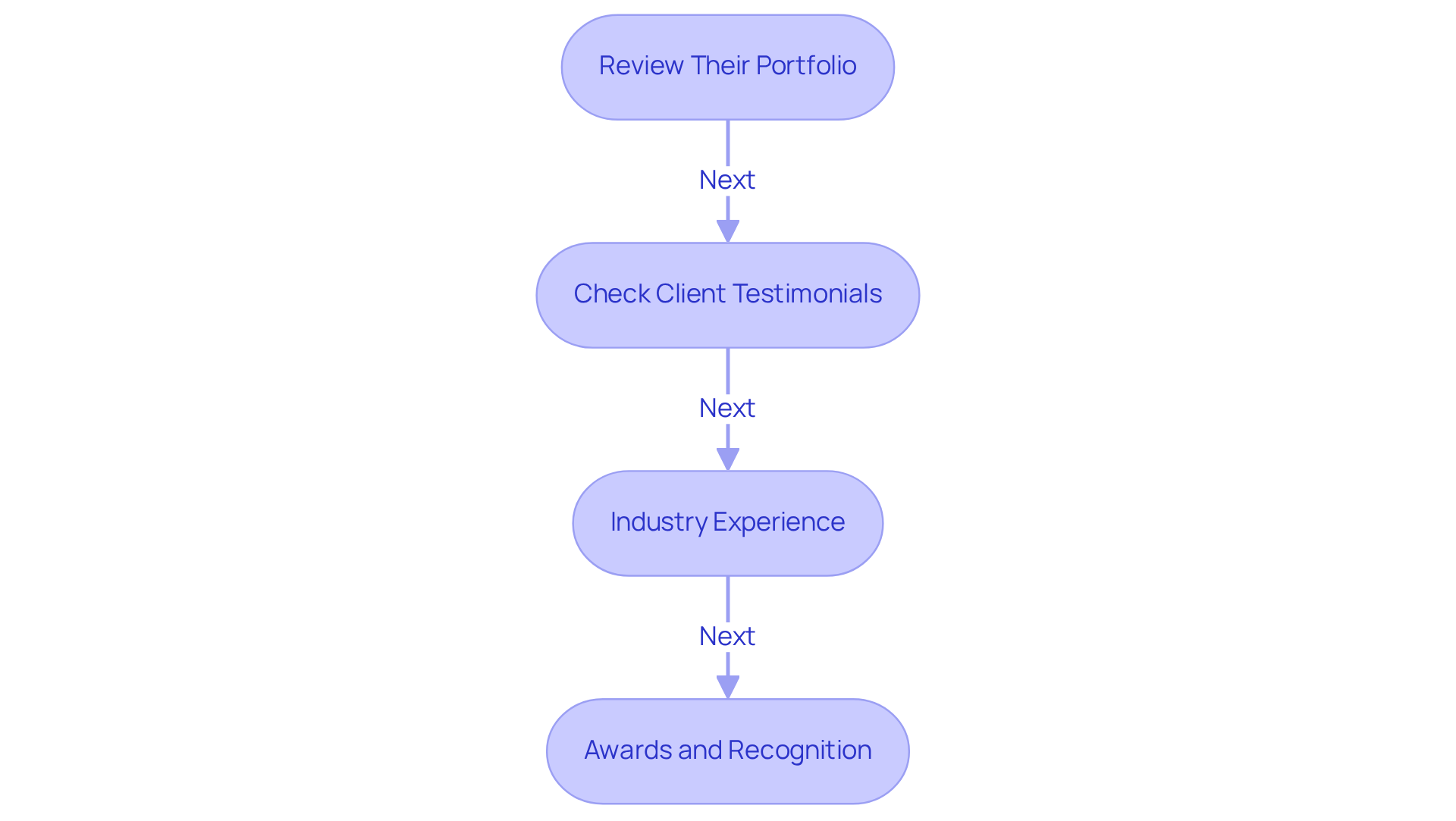 Each box represents a crucial step in choosing a web designing company. Follow the arrows to see how each consideration builds on the previous one to help you make an informed decision. Each box represents a crucial step in choosing a web designing company. Follow the arrows to see how each consideration builds on the previous one to help you make an informed decision.