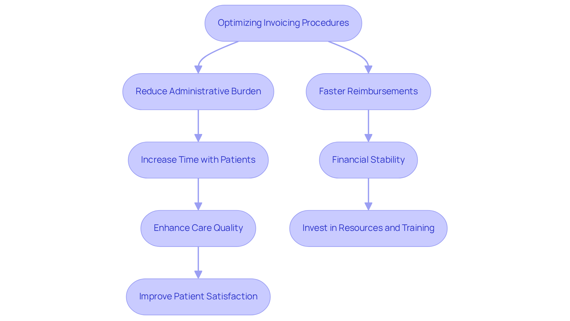 This flowchart illustrates how optimizing invoicing procedures can lead to better patient care. Each step shows how reducing administrative tasks allows healthcare providers to focus more on patients, ultimately improving care quality and satisfaction. Follow the arrows to see how each action leads to positive outcomes for both patients and healthcare facilities.