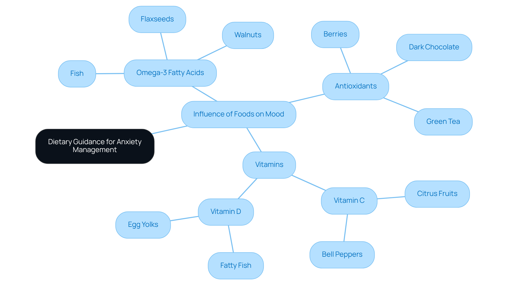 The central node represents the overall theme, while the branches show how different food categories and nutrients can positively affect mood and mental health. Each branch encourages exploration of specific foods and their benefits.