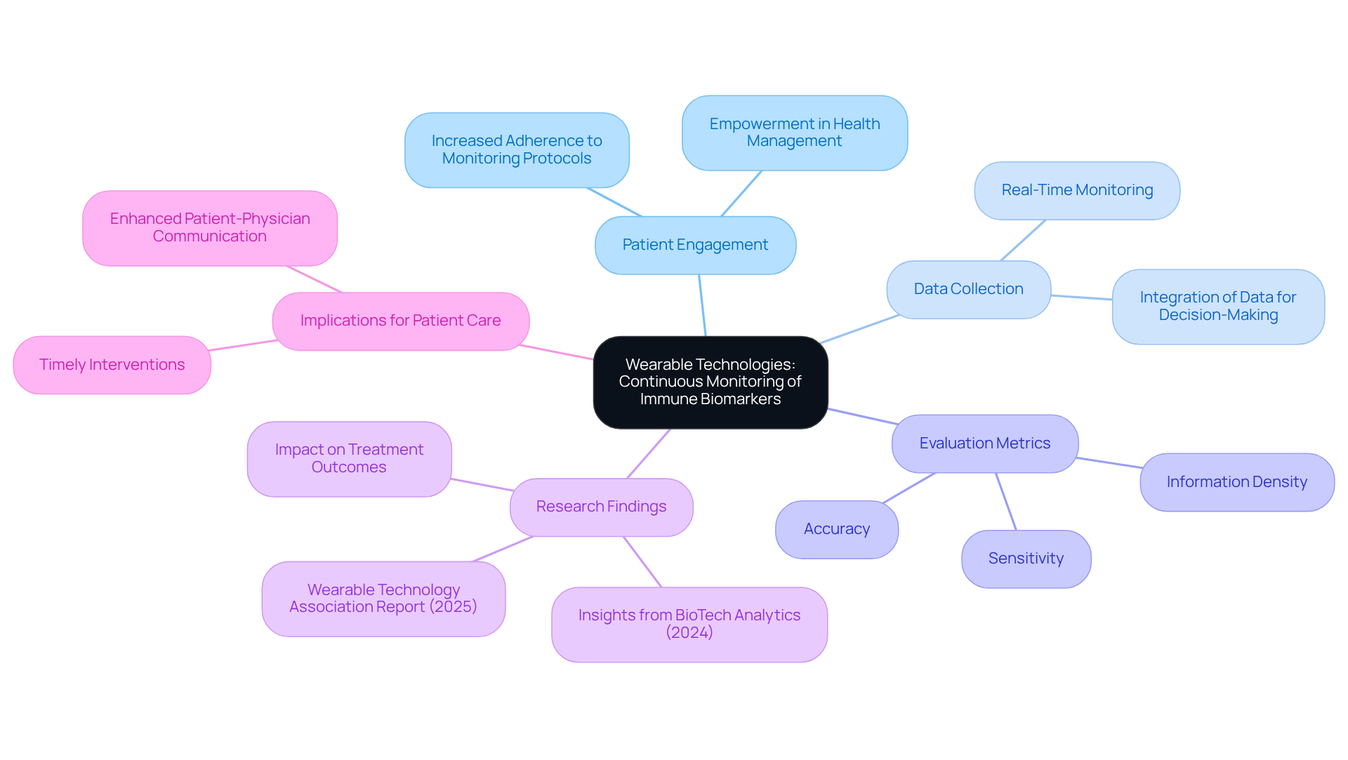 The central node represents the main topic, while the branches show related themes and subtopics. Each color-coded branch helps you navigate through the different aspects of how wearable technologies enhance monitoring and patient care.