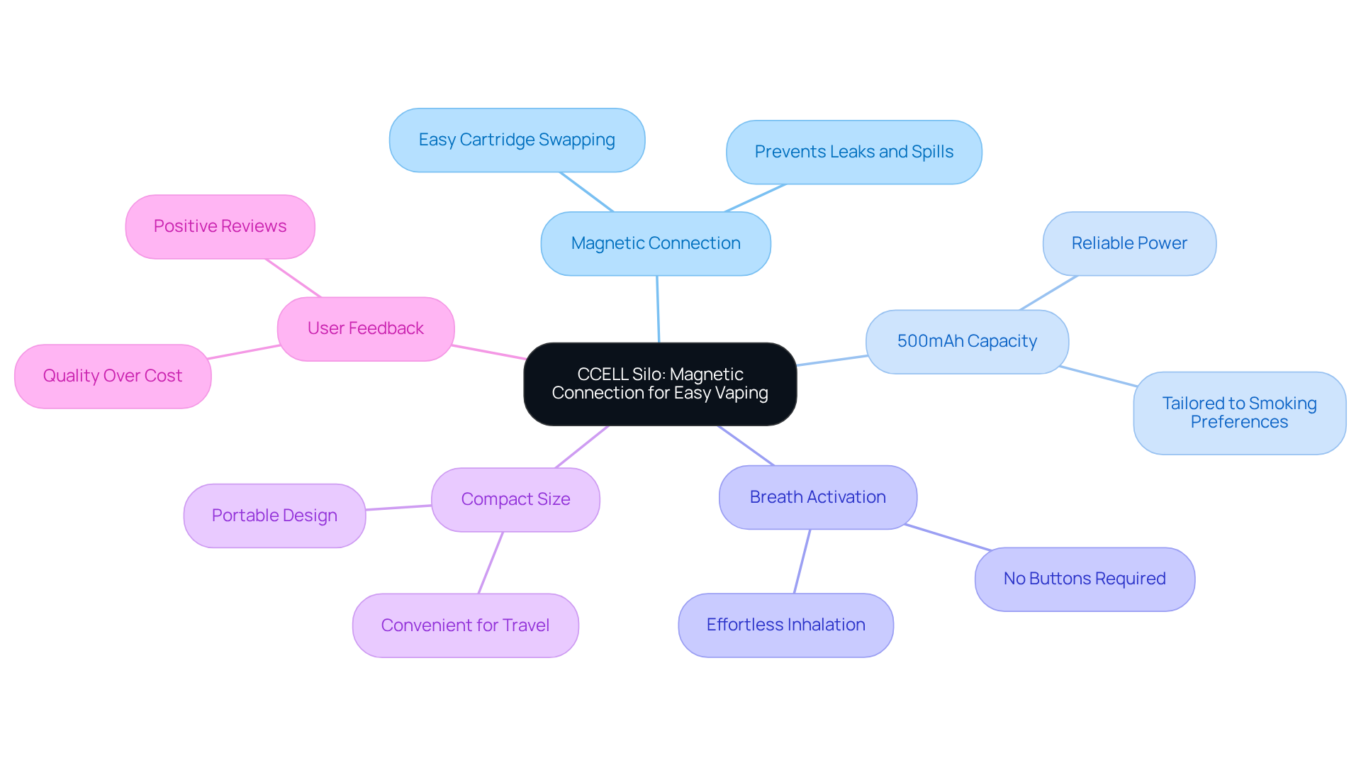 The central node represents the CCELL Silo, while the branches show its key features. Each feature connects to specific benefits, illustrating how they enhance the vaping experience. The central node represents the CCELL Silo, while the branches show its key features. Each feature connects to specific benefits, illustrating how they enhance the vaping experience.