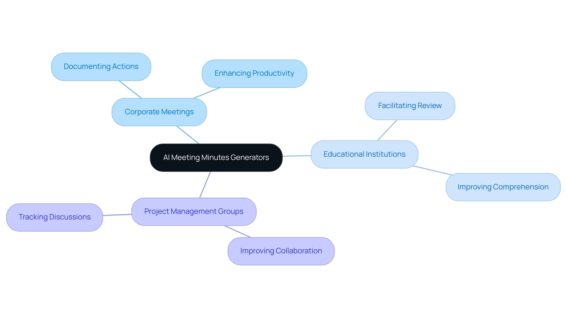 The central node represents AI meeting minutes generators, with branches showing various organizational contexts and their specific benefits.