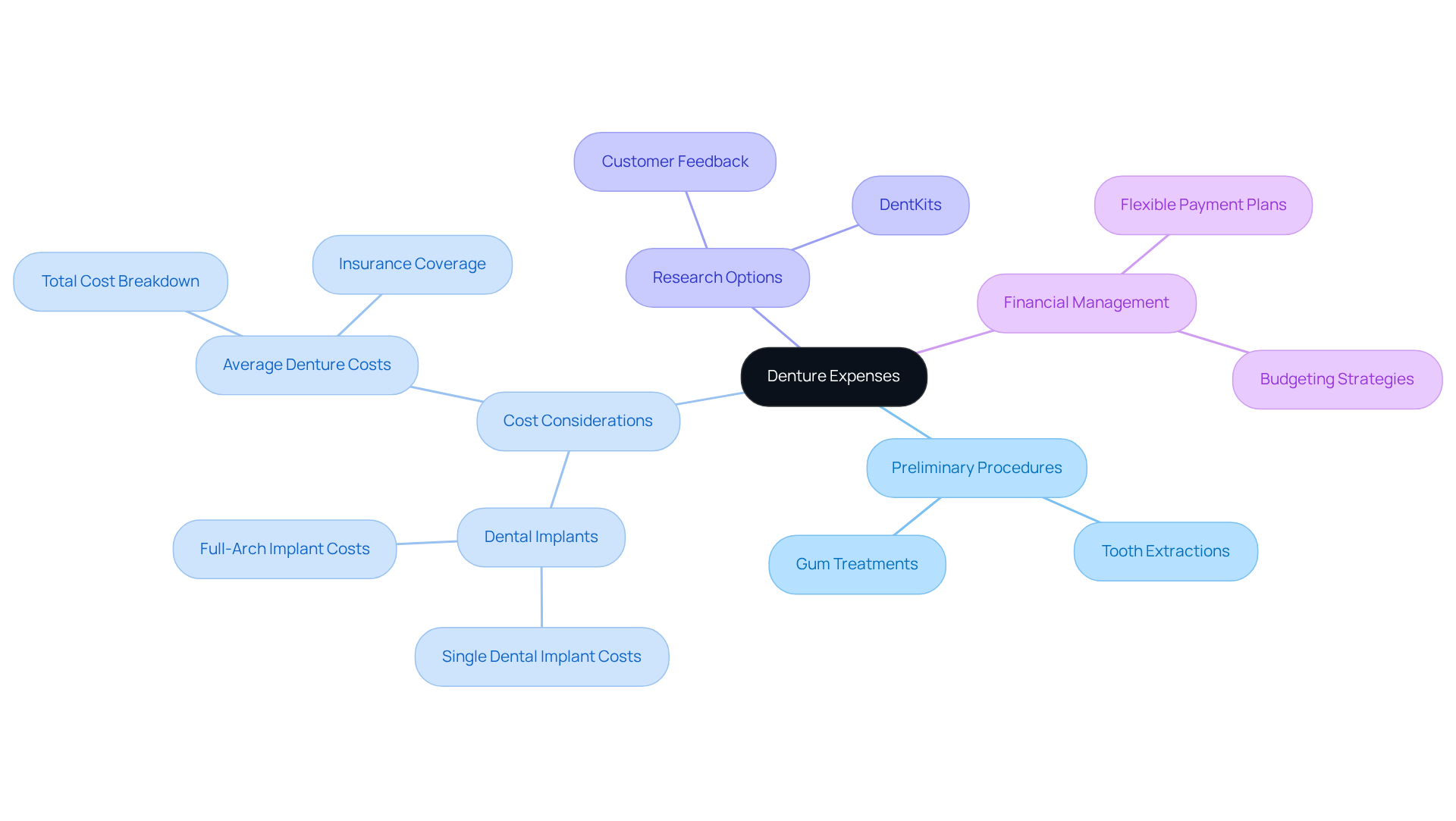 The center represents the overall topic of denture expenses. Branches show different aspects to consider, like procedures that affect costs and ways to manage those expenses.