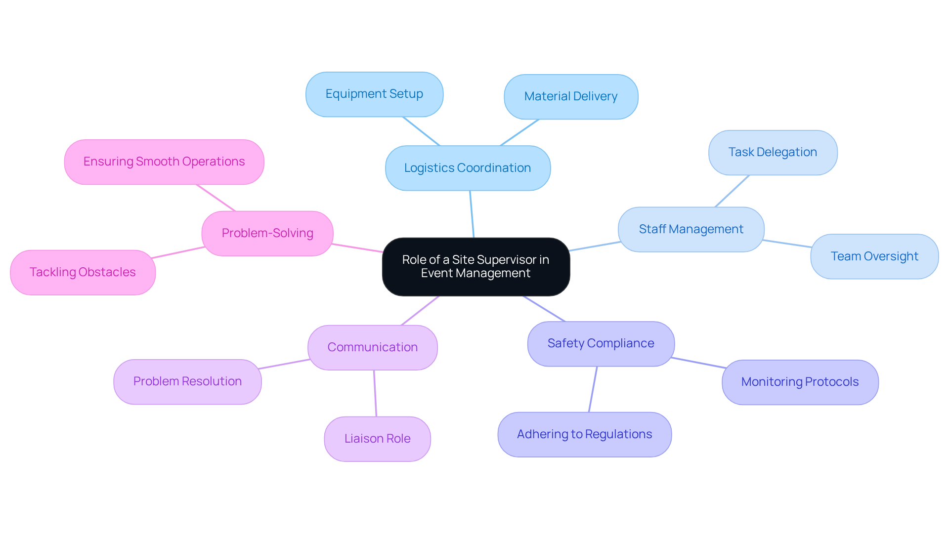 The central node represents the site supervisor's role, while the branches show their main responsibilities. Each branch highlights how these duties contribute to the success of an event, making it clear why a site supervisor is essential.