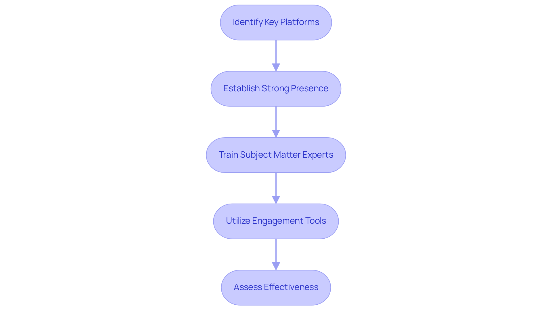 Each box represents a step in the process of enhancing your marketing strategy with expert engagement tools. Follow the arrows to see how each step leads to the next, helping you build a more effective approach.
