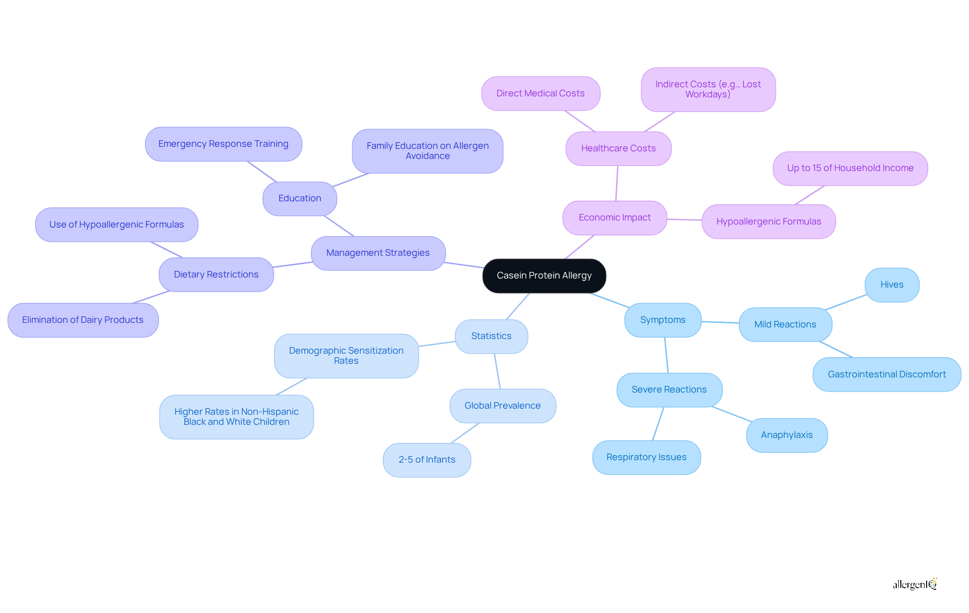 The central node represents the main topic, while the branches show different aspects of the allergy. Each color-coded branch helps you navigate through symptoms, statistics, management strategies, and economic implications.