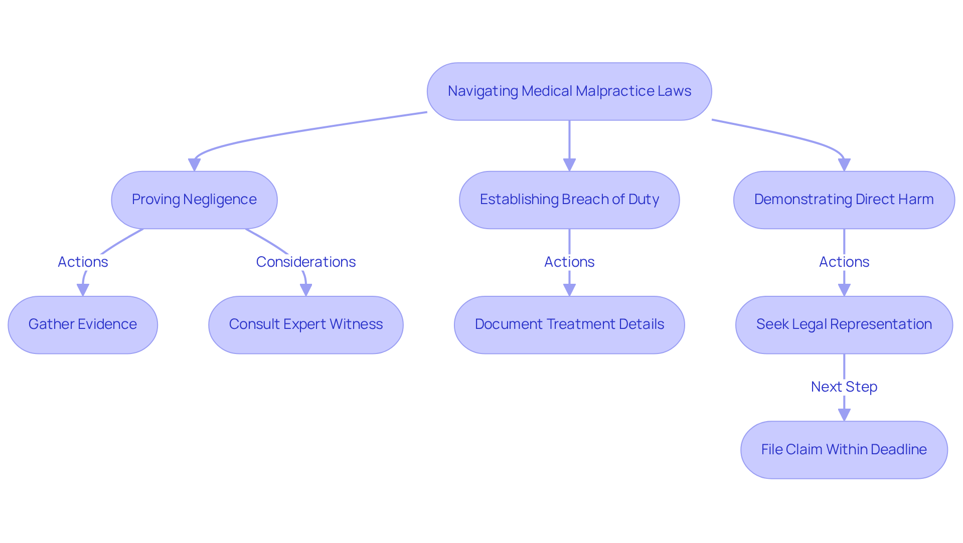 This flowchart outlines the key steps victims must take when dealing with medical malpractice laws. Each box represents a crucial step in the process, and the arrows show the order in which these steps should be followed. Following this path can help victims understand what they need to do to pursue their claims effectively. This flowchart outlines the key steps victims must take when dealing with medical malpractice laws. Each box represents a crucial step in the process, and the arrows show the order in which these steps should be followed. Following this path can help victims understand what they need to do to pursue their claims effectively.