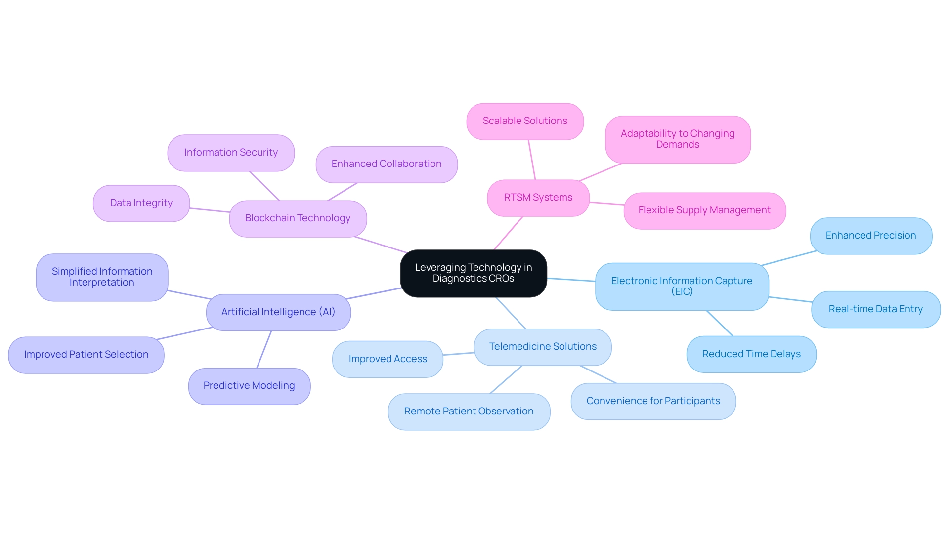 Each branch represents a different technology with its respective benefits; colors differentiate the innovations for clarity.