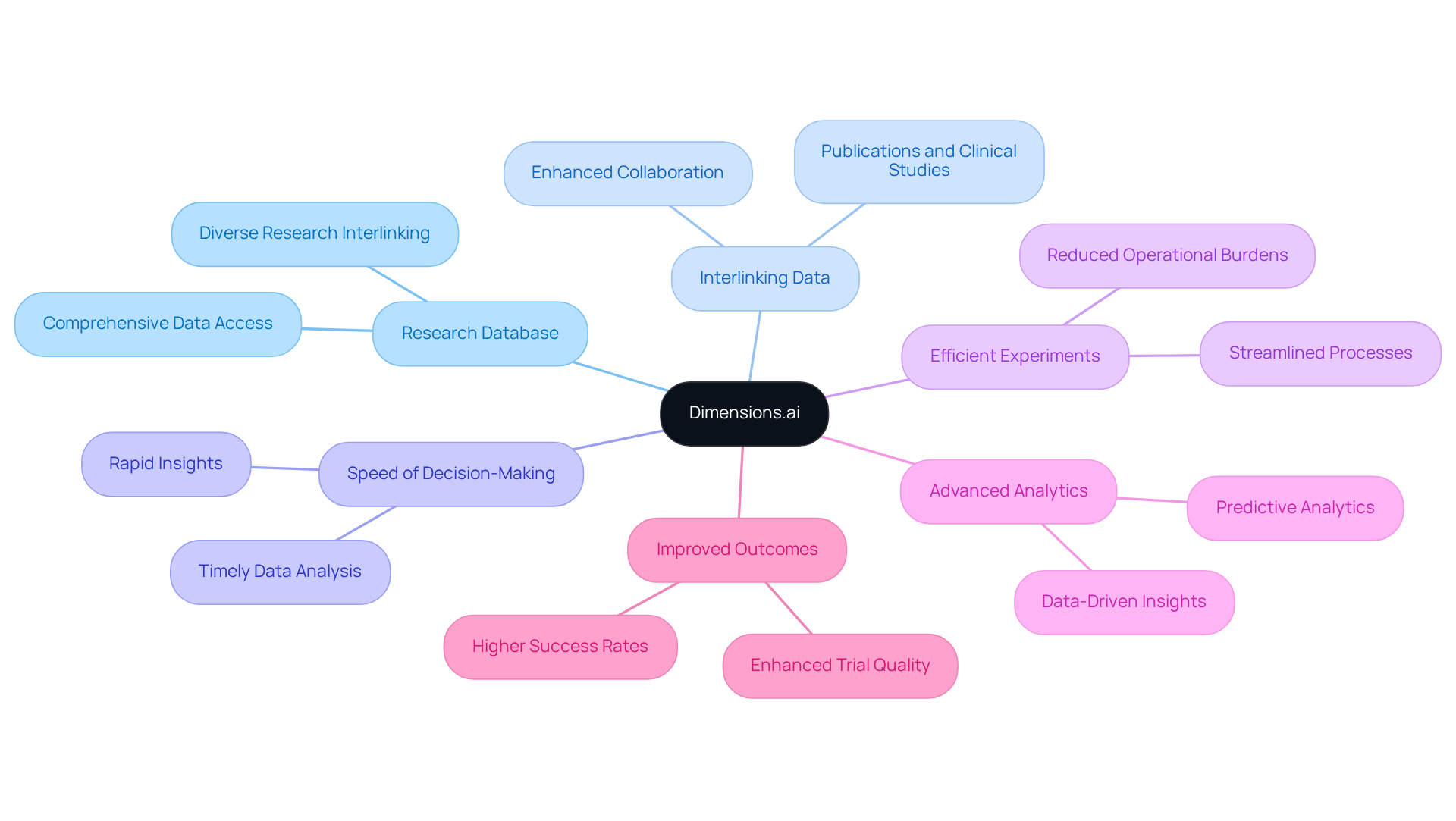 This mindmap illustrates how Dimensions.ai connects various aspects of research, from speeding up decision-making to improving outcomes. Each branch represents a key feature or benefit, showing how they all relate back to the central idea of the platform.