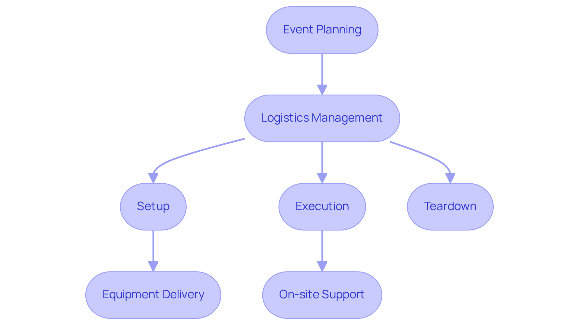 Follow the arrows to see how each step in the logistics process connects. Starting from planning, each stage builds on the previous one to ensure a successful event.
