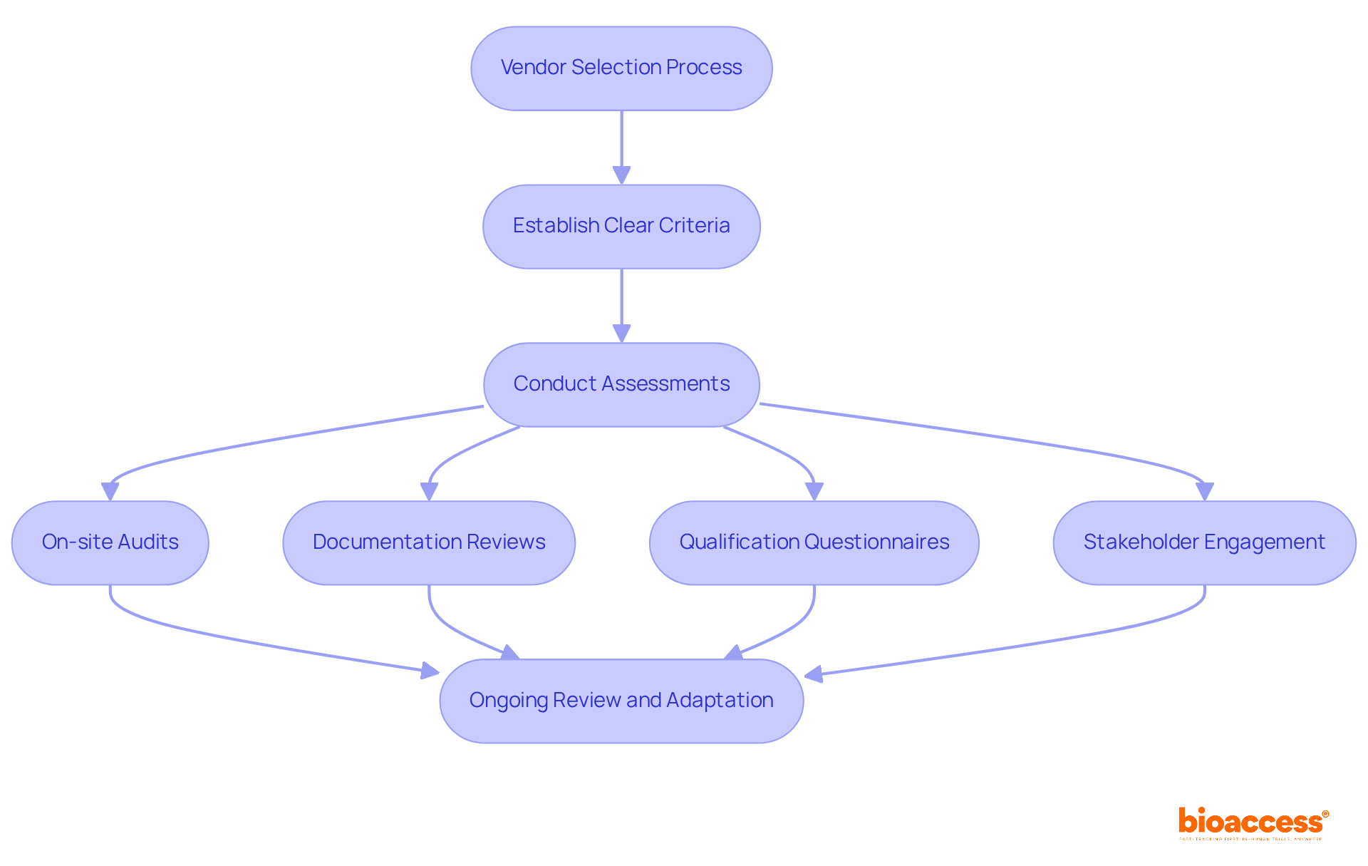 This flowchart outlines the steps organizations should take to select and qualify vendors for TGA-regulated studies. Follow the arrows to see how each step connects and contributes to effective vendor management.