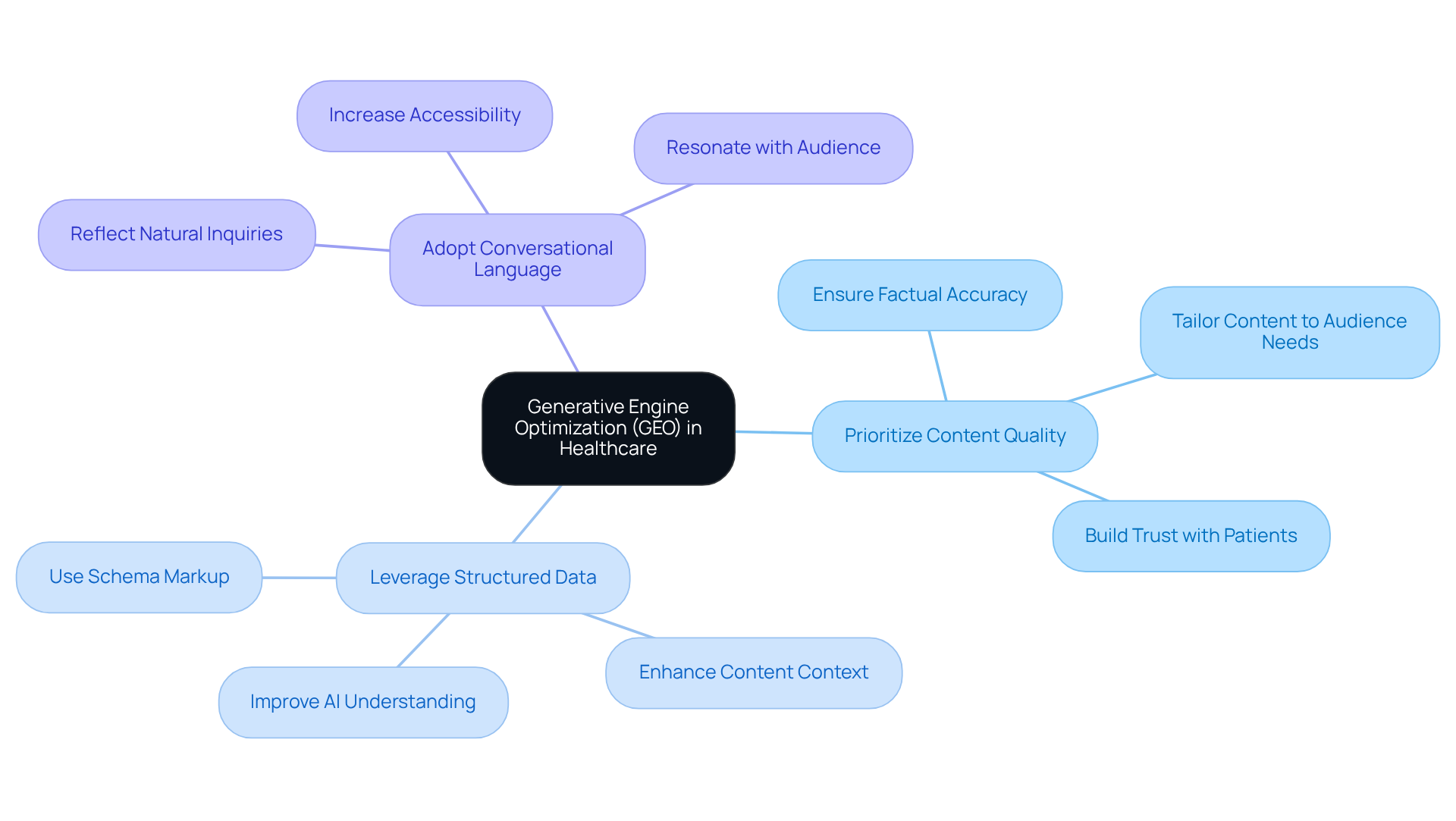 The center represents the main concept of GEO in healthcare. Each branch shows a key strategy, and the sub-branches provide more details on how to implement these strategies effectively.