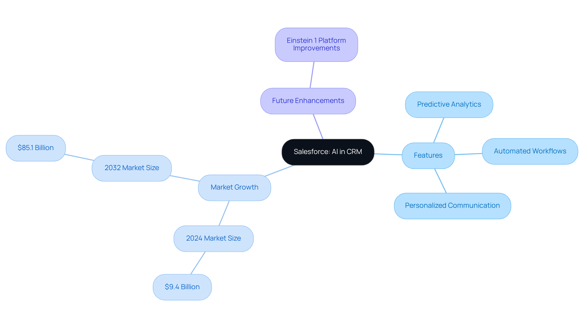 The central node represents Salesforce's role in CRM, while branches illustrate its features, market growth, and future enhancements. Each branch helps you understand how these elements connect to improve customer relationships.