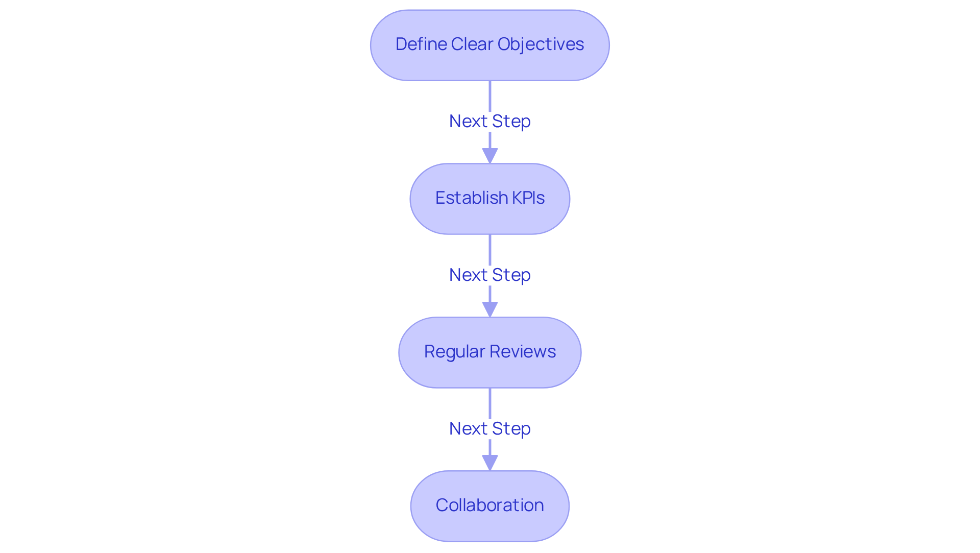 Each box represents a crucial step in aligning your affiliate program with your business goals. Follow the arrows to see how each step connects and builds upon the previous one, ensuring a cohesive strategy for success. Each box represents a crucial step in aligning your affiliate program with your business goals. Follow the arrows to see how each step connects and builds upon the previous one, ensuring a cohesive strategy for success.