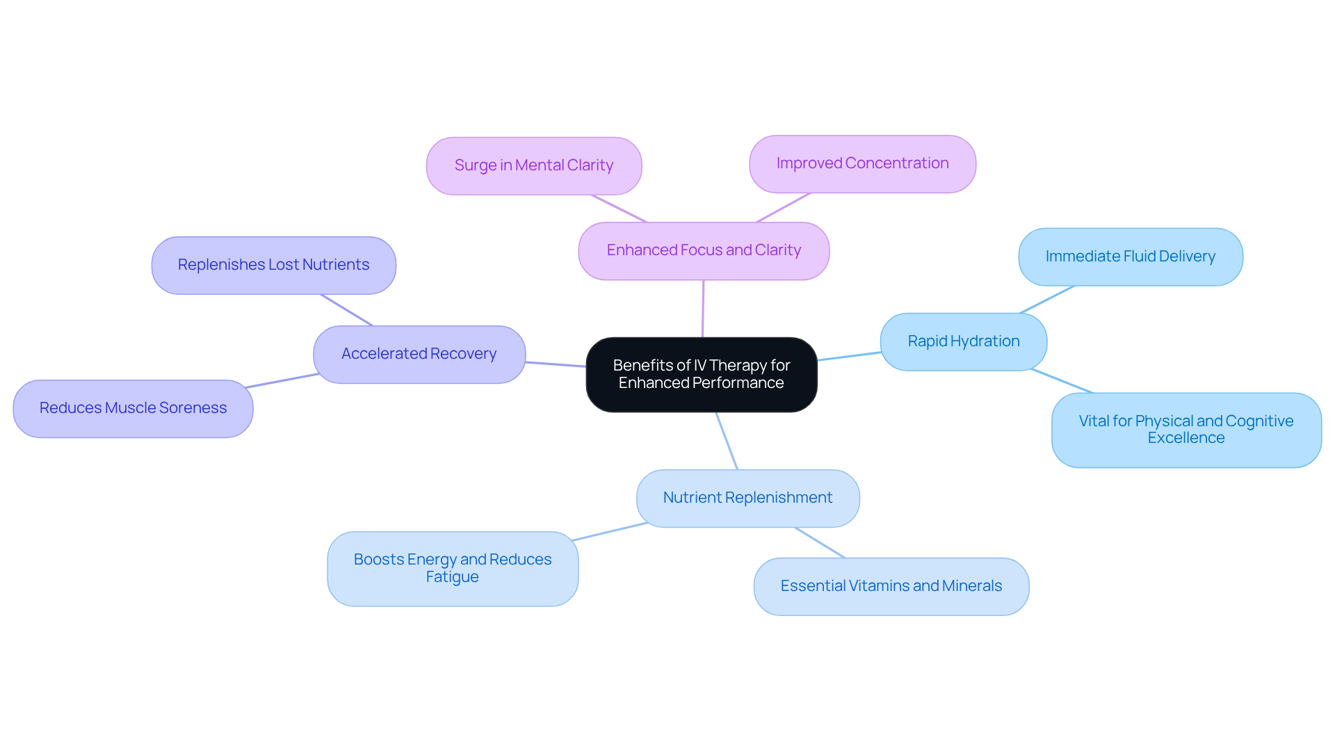 The central node represents the overall theme of IV therapy benefits, while each branch highlights a specific advantage. Follow the branches to see how each benefit contributes to improved performance.