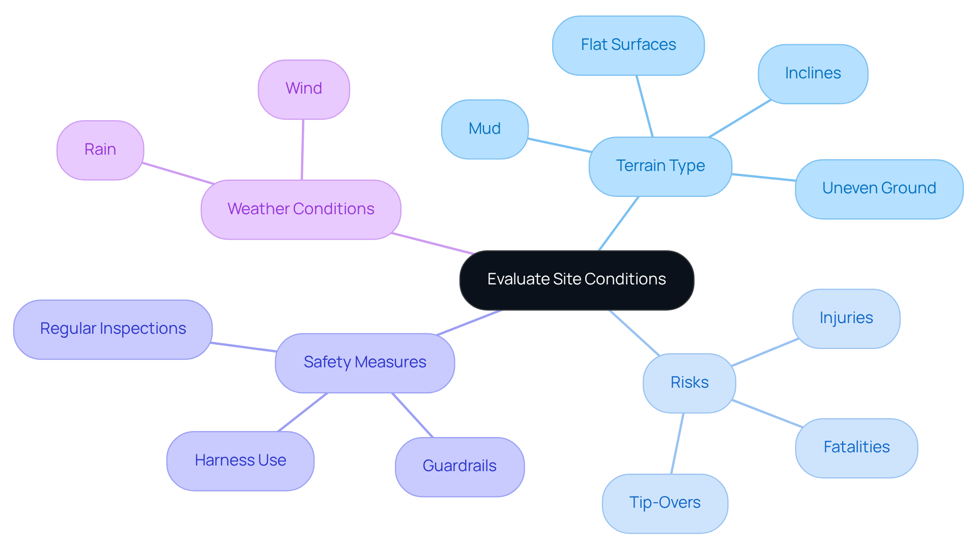 The central node represents the main topic of evaluating site conditions. Each branch shows a key area of consideration, with further details branching out to illustrate specific factors and recommendations related to safety.