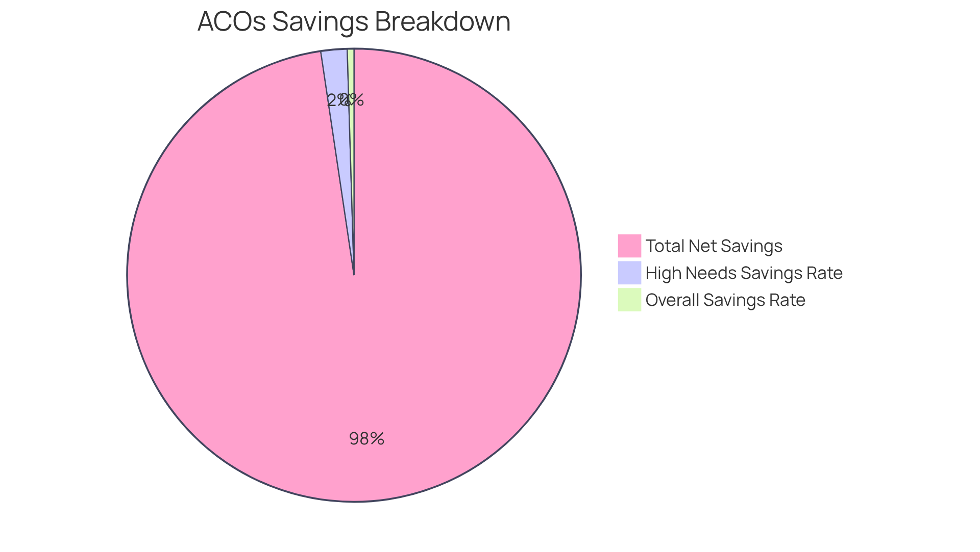 Each slice of the pie shows how much each category contributes to the total savings — the larger the slice, the more significant the impact on overall savings for Medicare.