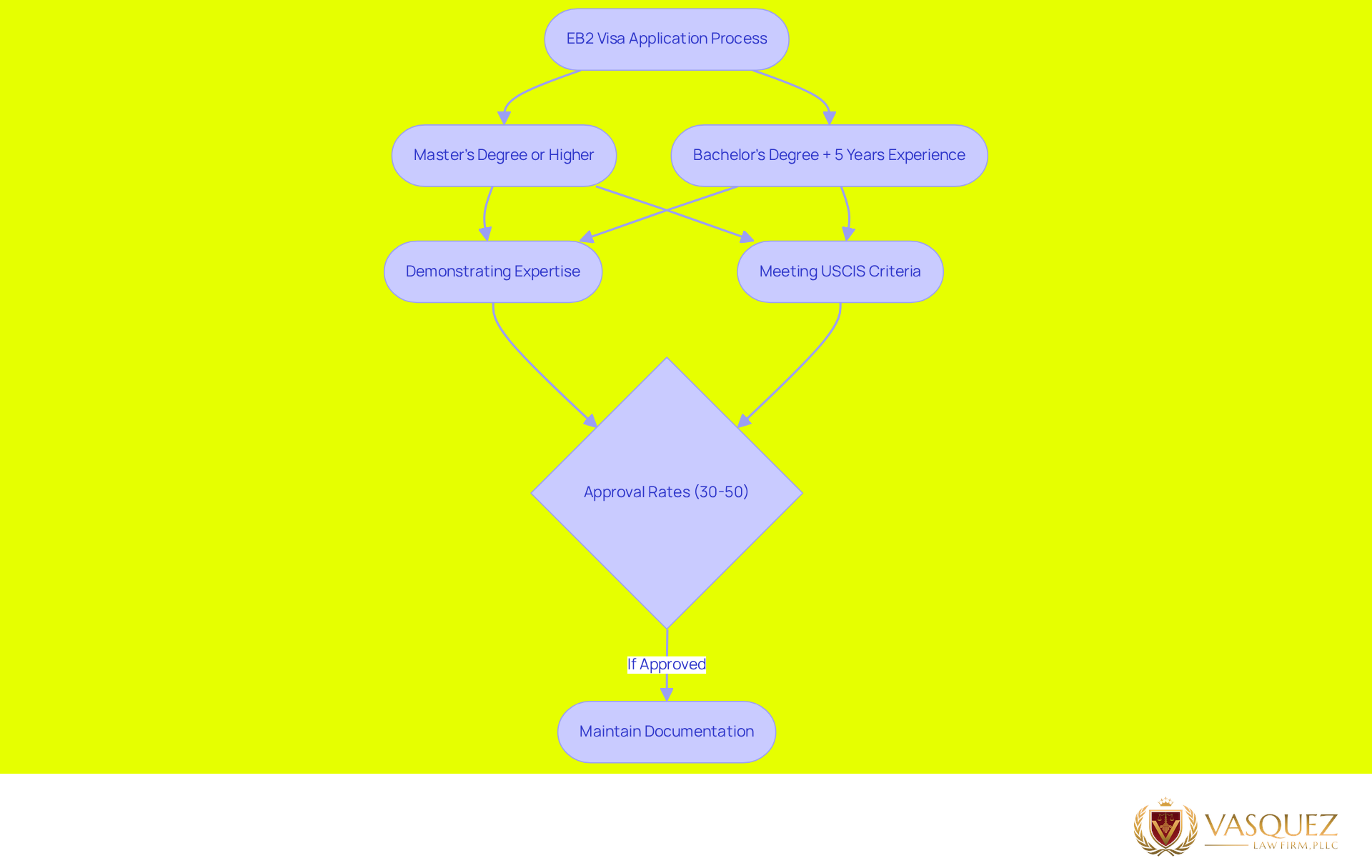 This flowchart guides you through the EB2 visa application process. Start at the top with the main application process, then follow the branches to see the educational and experience requirements. Each step shows what you need to qualify, and the decision points indicate approval rates and necessary documentation. This flowchart guides you through the EB2 visa application process. Start at the top with the main application process, then follow the branches to see the educational and experience requirements. Each step shows what you need to qualify, and the decision points indicate approval rates and necessary documentation.