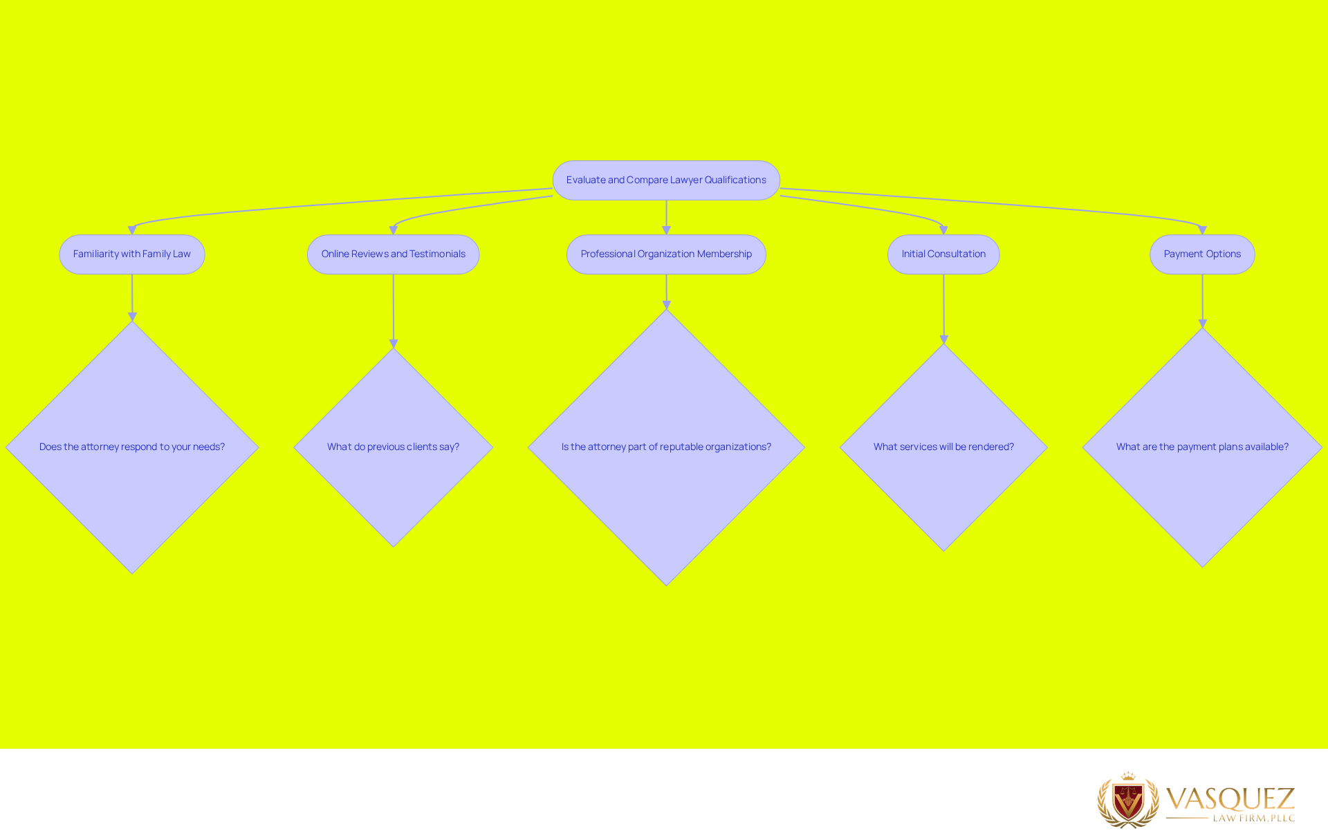 This flowchart guides you through the process of finding the right attorney. Start at the top and follow the arrows to see what factors to consider at each step. Each box represents an important aspect of evaluating a lawyer, helping you make an informed decision. This flowchart guides you through the process of finding the right attorney. Start at the top and follow the arrows to see what factors to consider at each step. Each box represents an important aspect of evaluating a lawyer, helping you make an informed decision.
